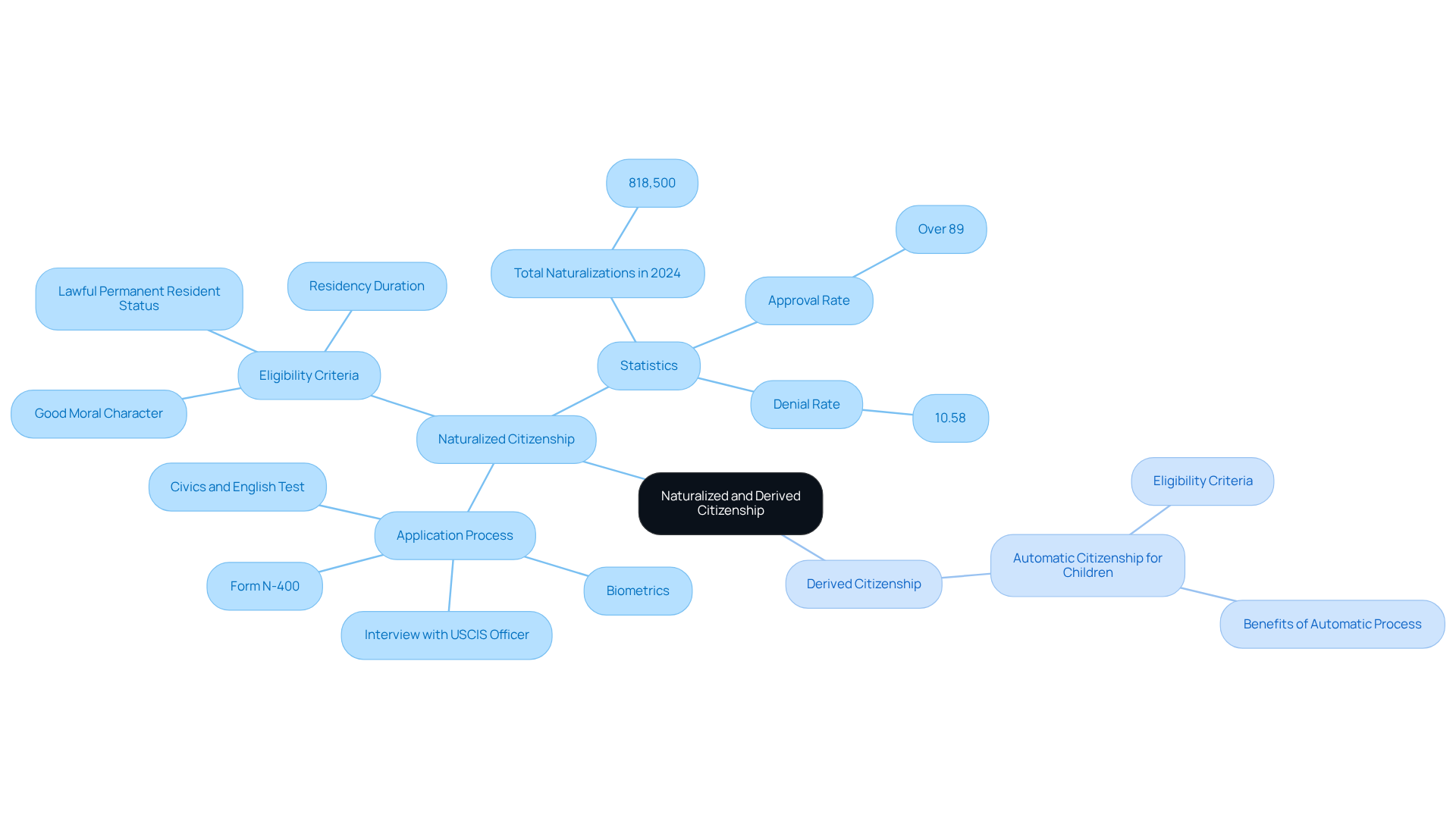 The center represents the main topic of citizenship types, with branches showing the details and processes involved. Follow the branches to explore how each type of citizenship works and what it means for individuals.