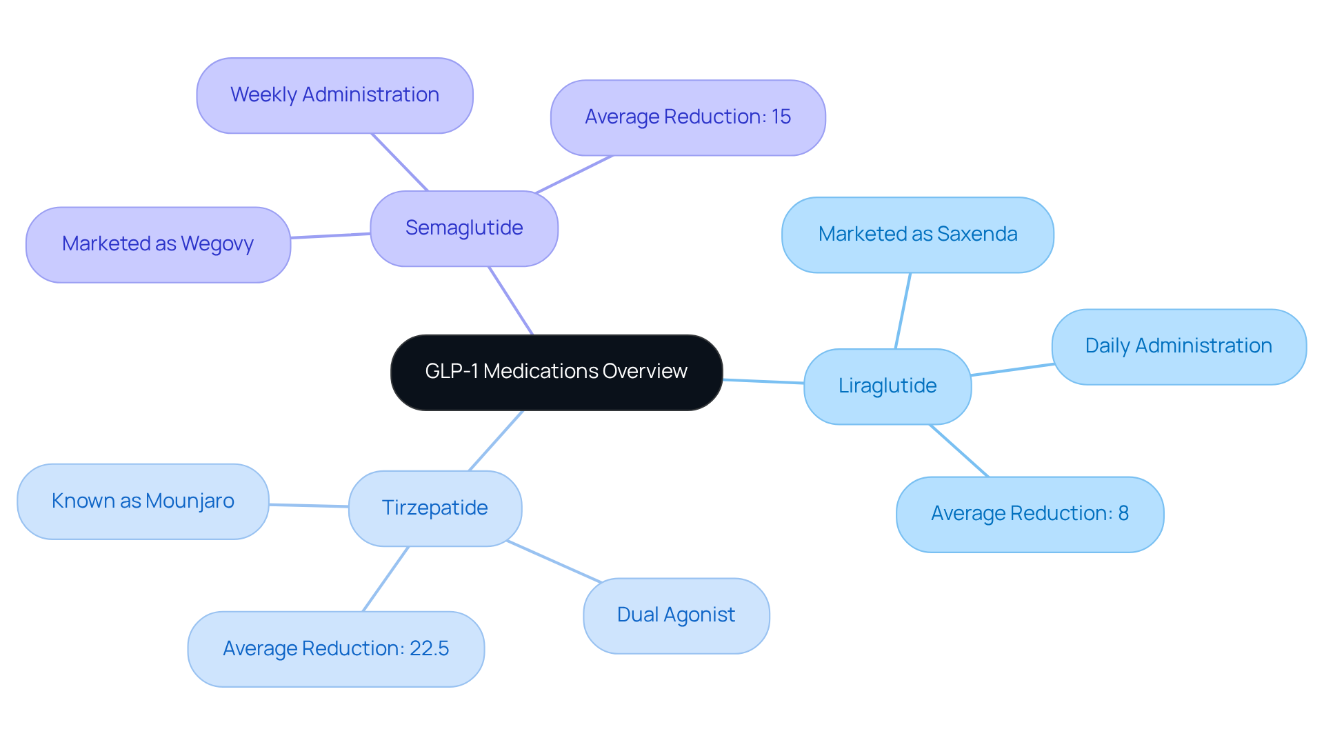 The central node represents the overall topic of GLP-1 medications. Each branch represents a specific medication, with sub-branches detailing their characteristics and effectiveness. This layout helps you quickly compare the options available.