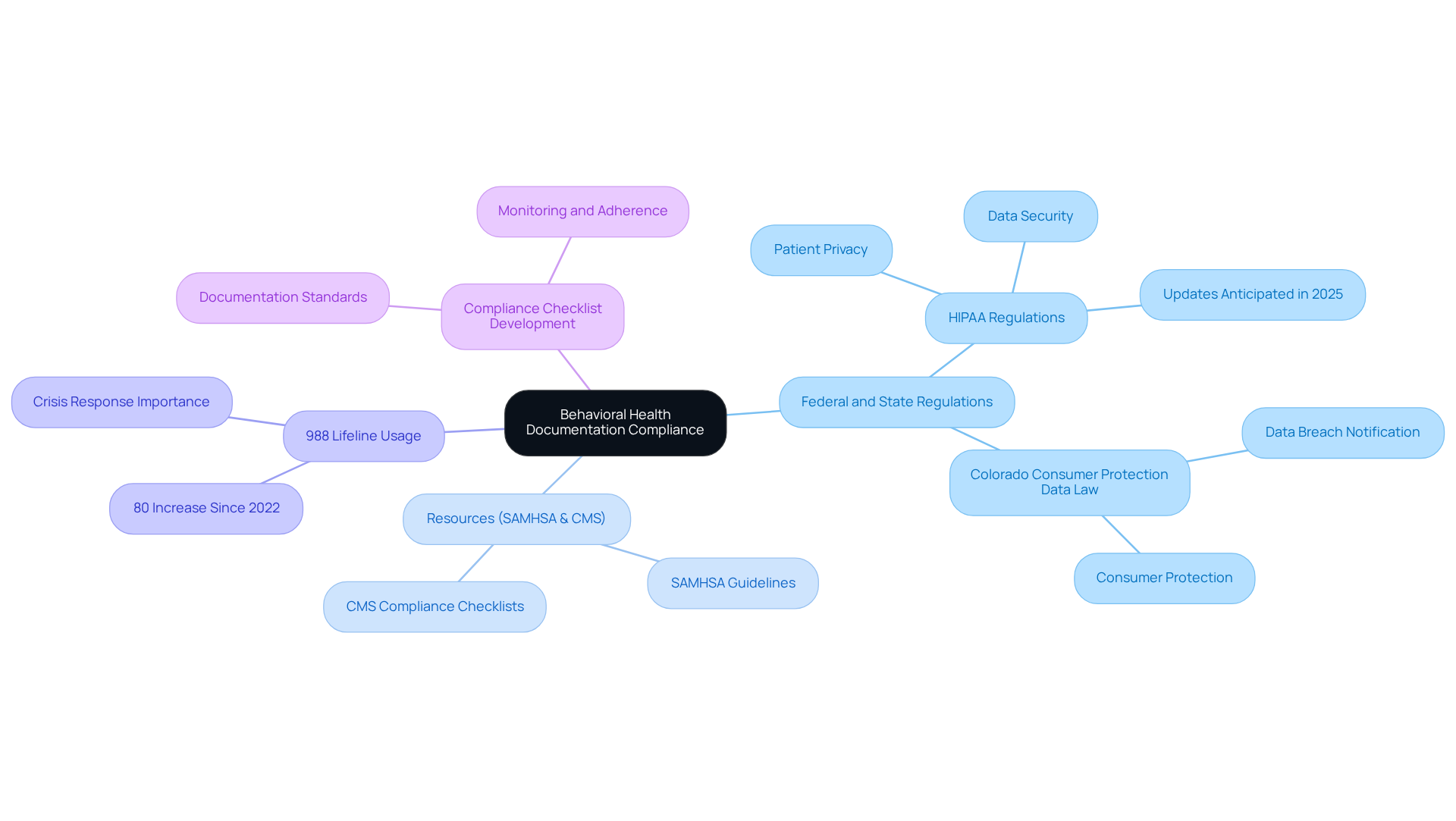 The central node represents the overall theme of compliance. Each branch highlights a key area of focus, and sub-branches provide more detailed information. This layout helps you understand how different aspects of compliance are interconnected.