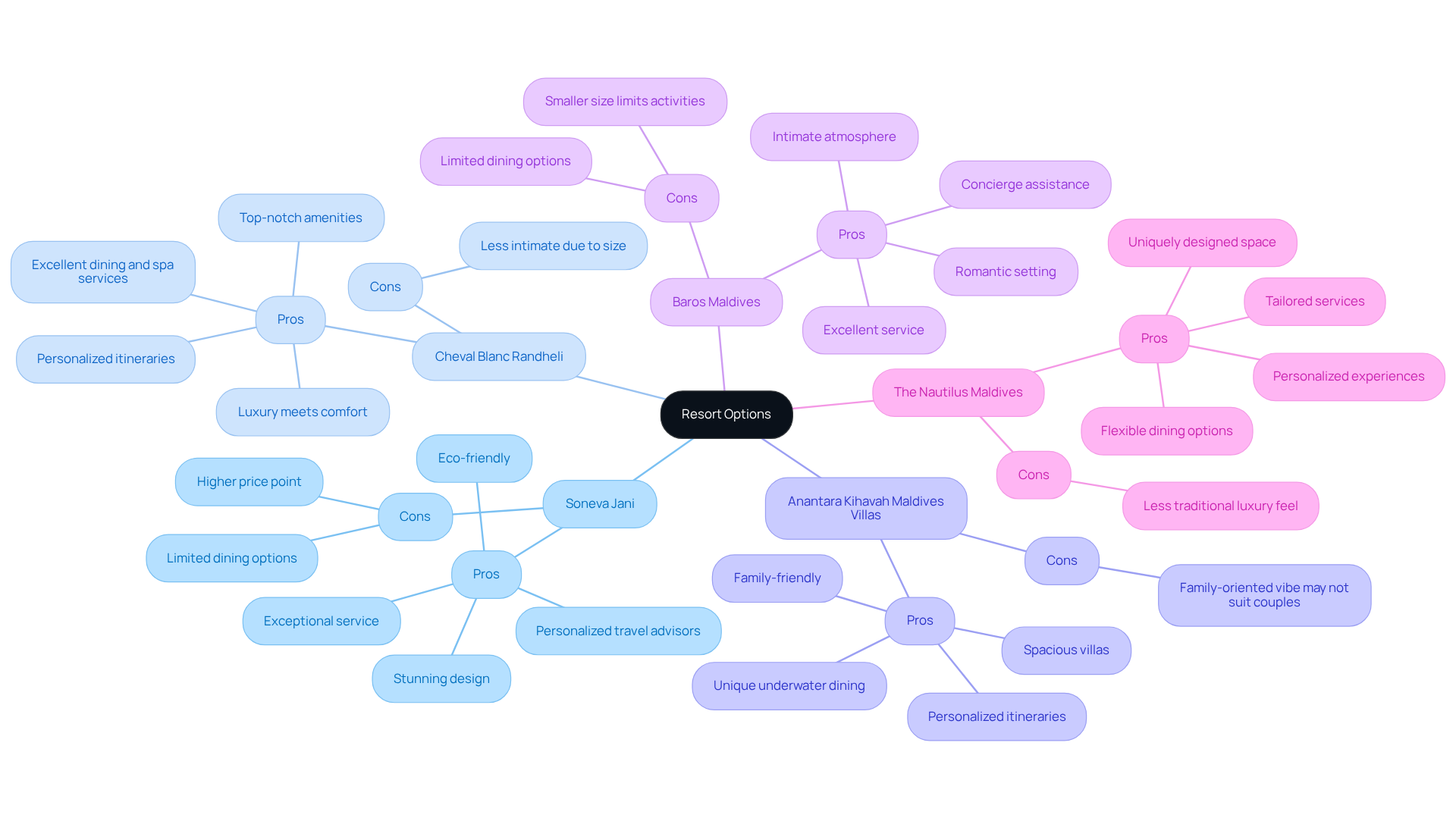 Each branch represents a resort, with pros and cons clearly laid out. This way, you can easily see what each resort offers and what to consider before making a choice.