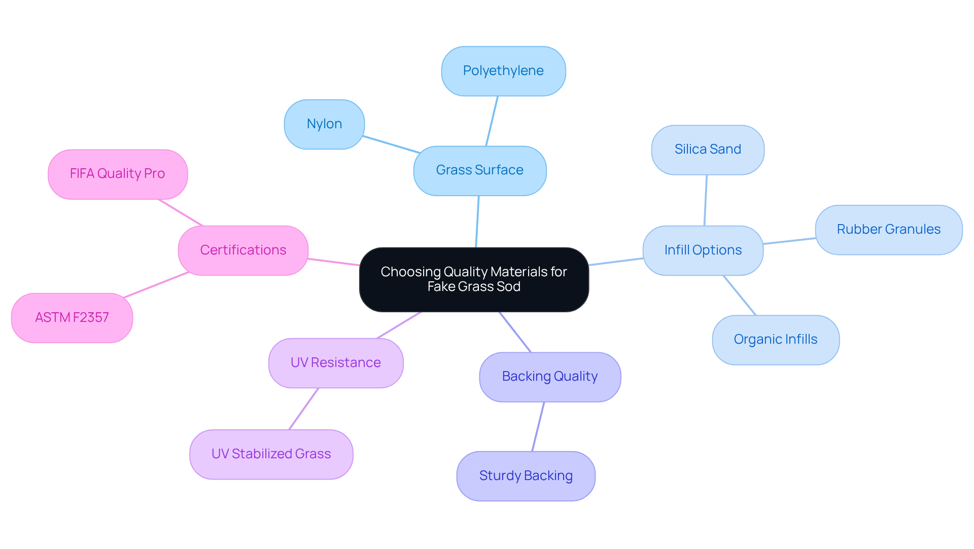 This mindmap helps you visualize the important factors to consider when choosing materials for fake grass sod. Each main branch represents a key area, and the sub-branches provide specific details or options related to that area. Follow the branches to understand how each consideration contributes to a successful installation.