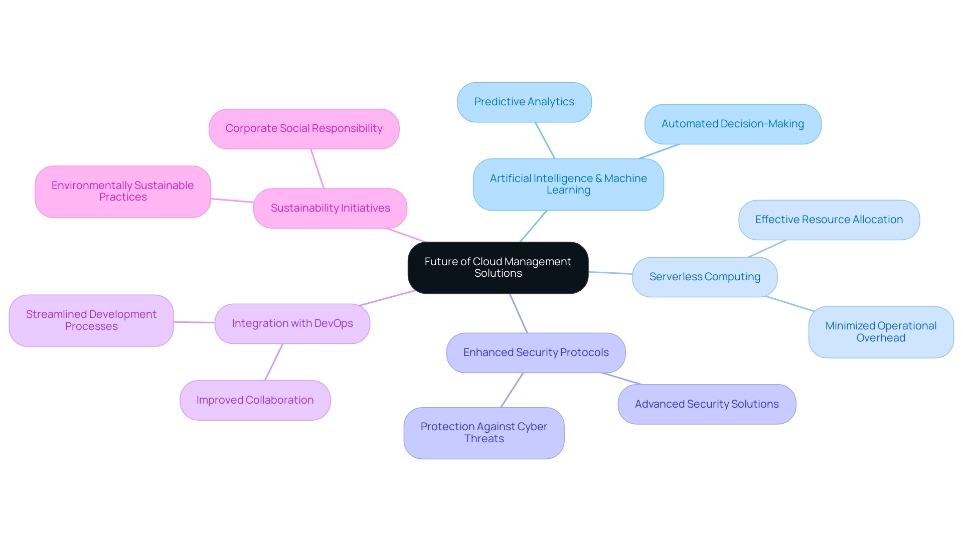 Each branch represents a key trend in cloud management solutions, with sub-branches detailing specific aspects or innovations related to that trend.