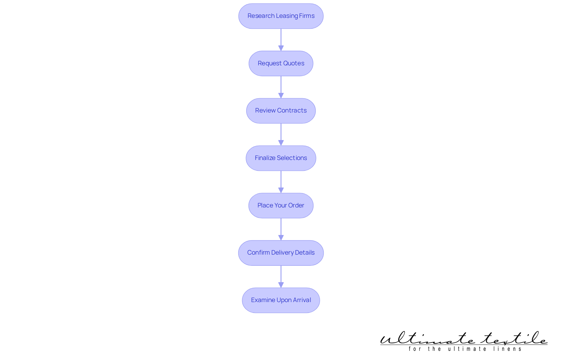 Each box represents a crucial step in the linen rental process. Follow the arrows to see how to move from one step to the next, helping you stay organized and confident as you plan your event.