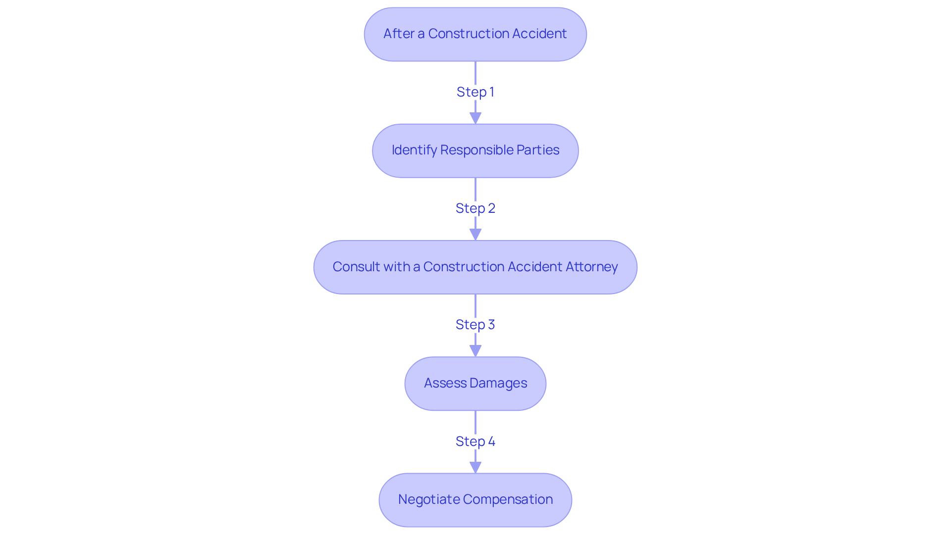 This flowchart guides you through the steps to take after a construction accident. Start at the top and follow the arrows to see how to identify who is responsible, consult with a lawyer, assess your damages, and negotiate for compensation. This flowchart guides you through the steps to take after a construction accident. Start at the top and follow the arrows to see how to identify who is responsible, consult with a lawyer, assess your damages, and negotiate for compensation.