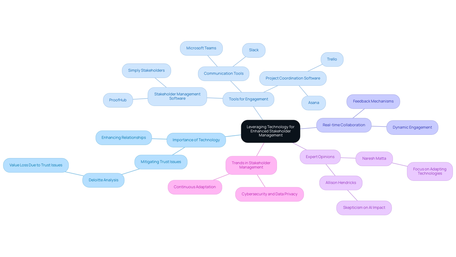 The central node represents the main theme, with branches showing key areas such as tools, expert opinions, and trends in stakeholder management.