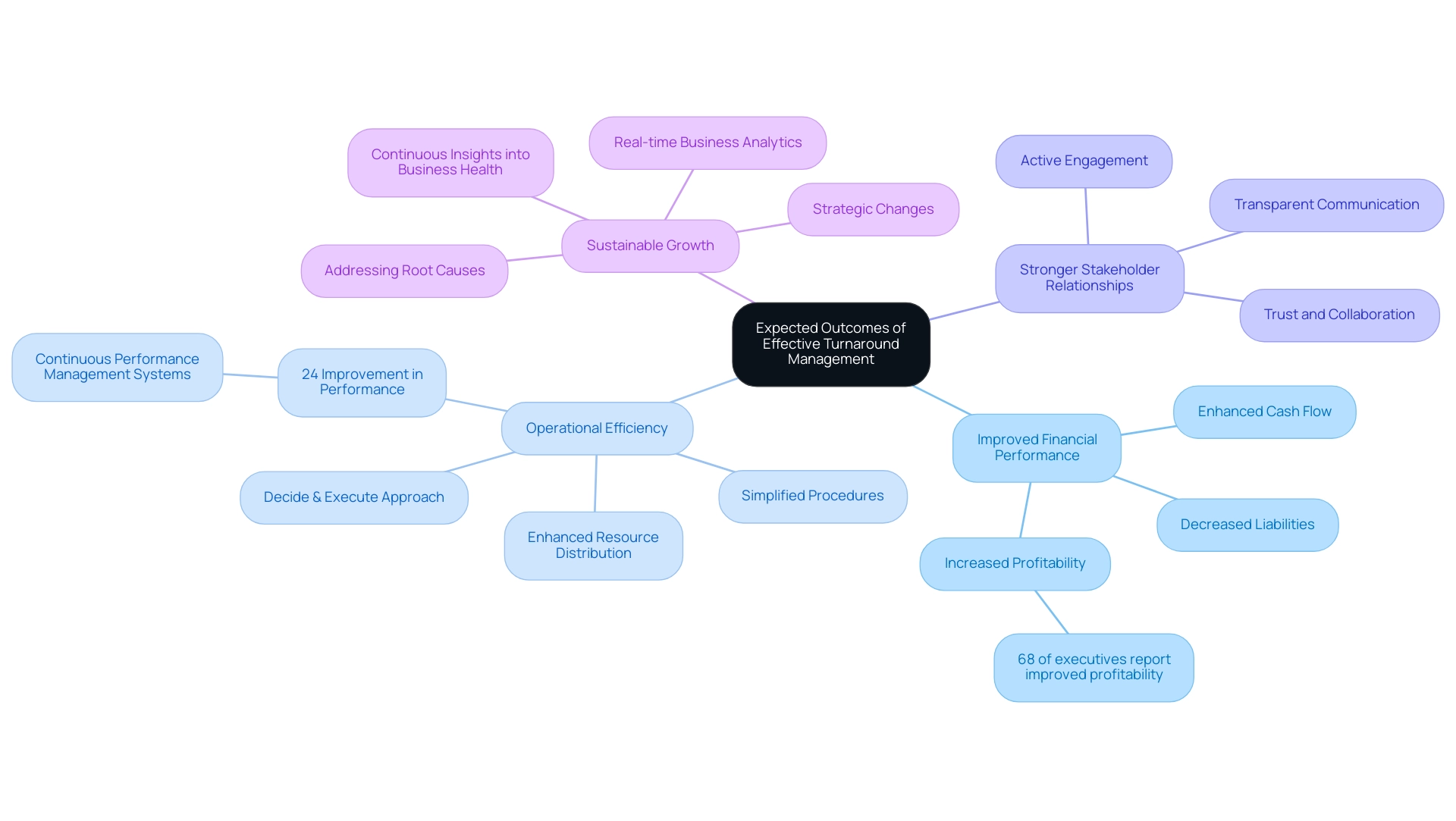 Each branch represents a key area of expected outcomes from effective turnaround management, with sub-branches providing supporting details and statistics.