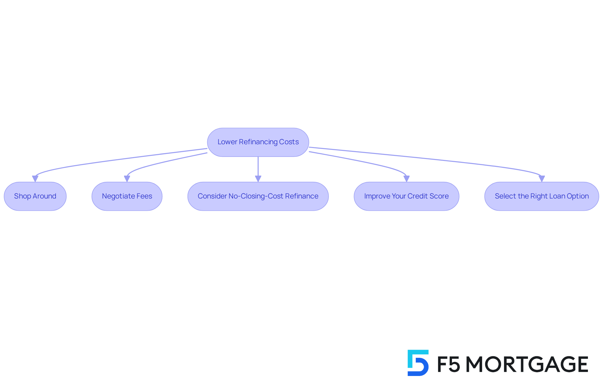 Each box represents a strategy you can use to lower your refinancing costs. Follow the arrows to see how these strategies connect to your goal of saving money.