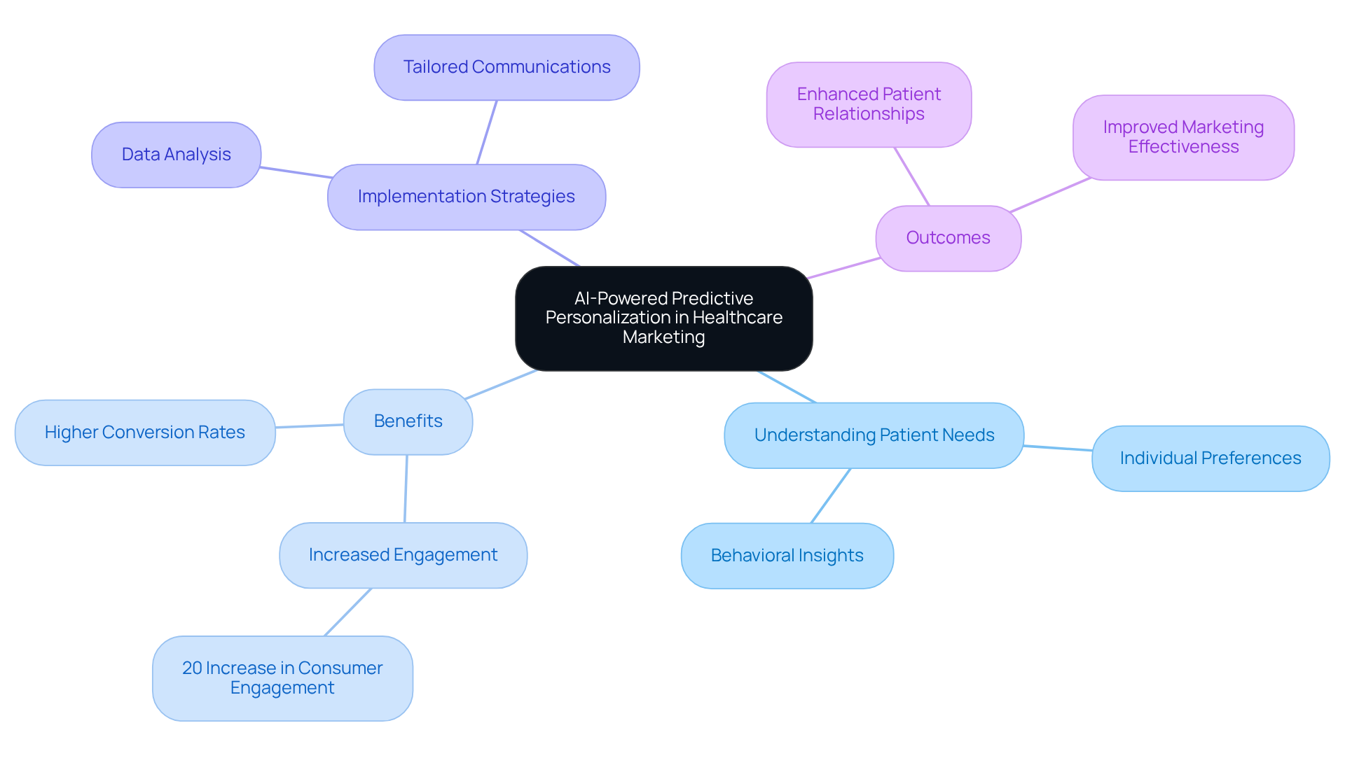 Start at the center with the main idea, then follow the branches to explore how AI can enhance patient engagement and marketing strategies. Each branch represents a key aspect of the topic.