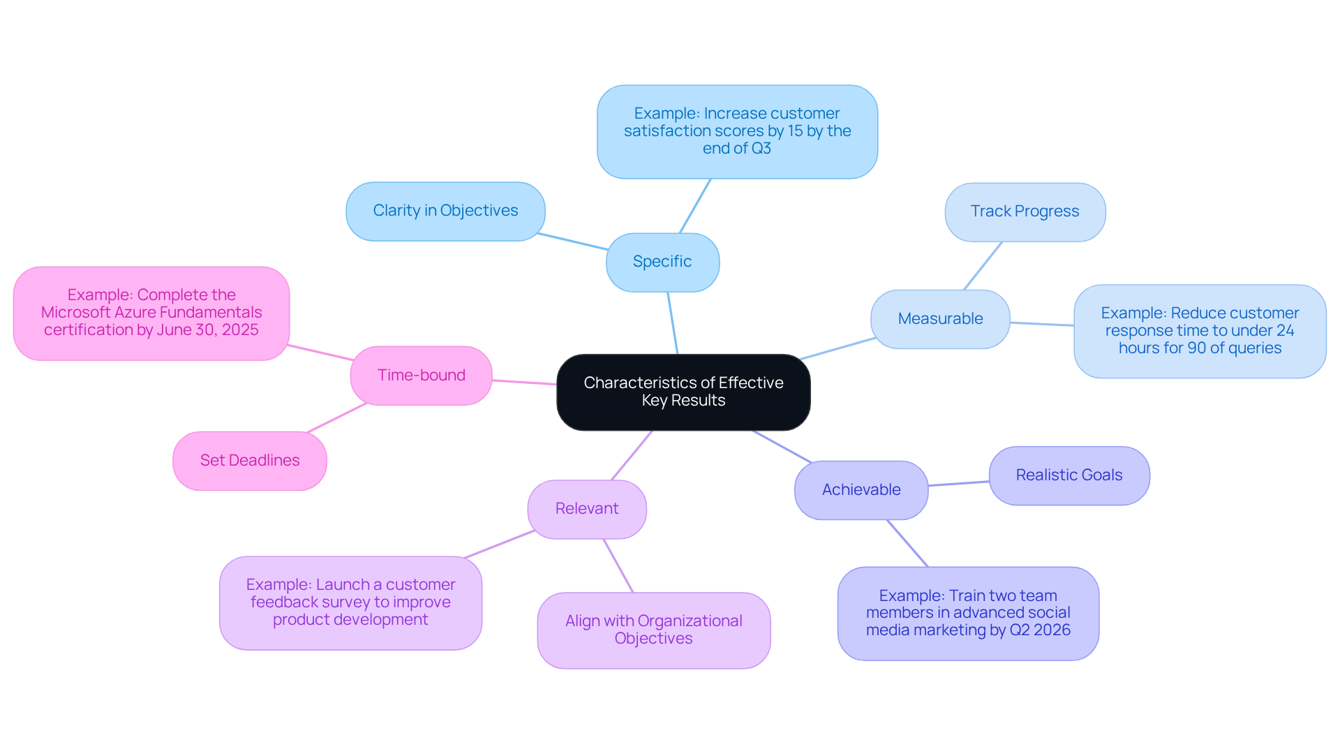 This mindmap illustrates the key characteristics of effective goal setting. Start at the center with the main idea, then explore each SMART criterion and see how they contribute to setting clear and actionable goals.