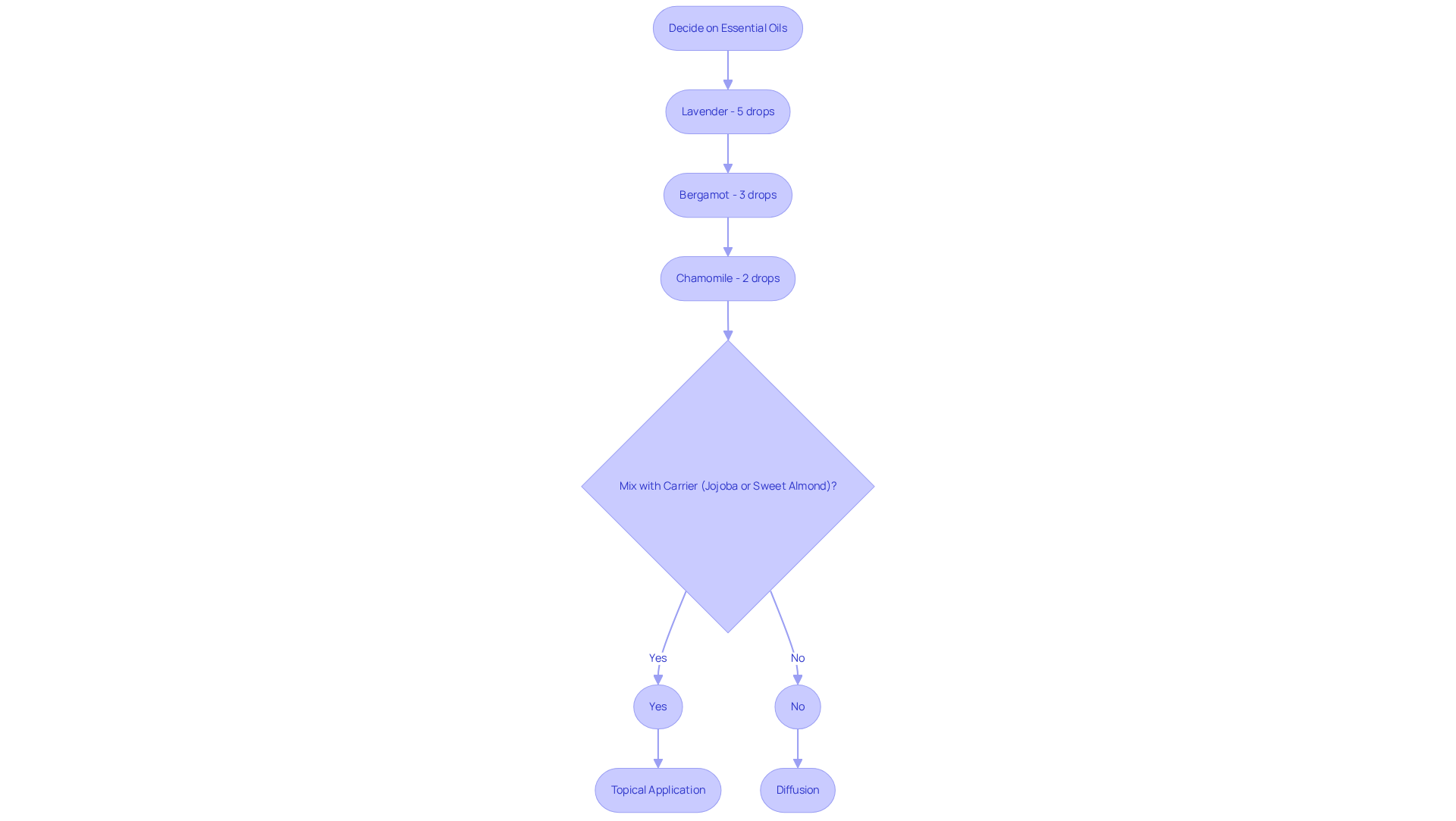 Follow the steps to create your blend: start by choosing the oils, measure the drops, decide on a carrier, and finally, choose how you want to use your blend.