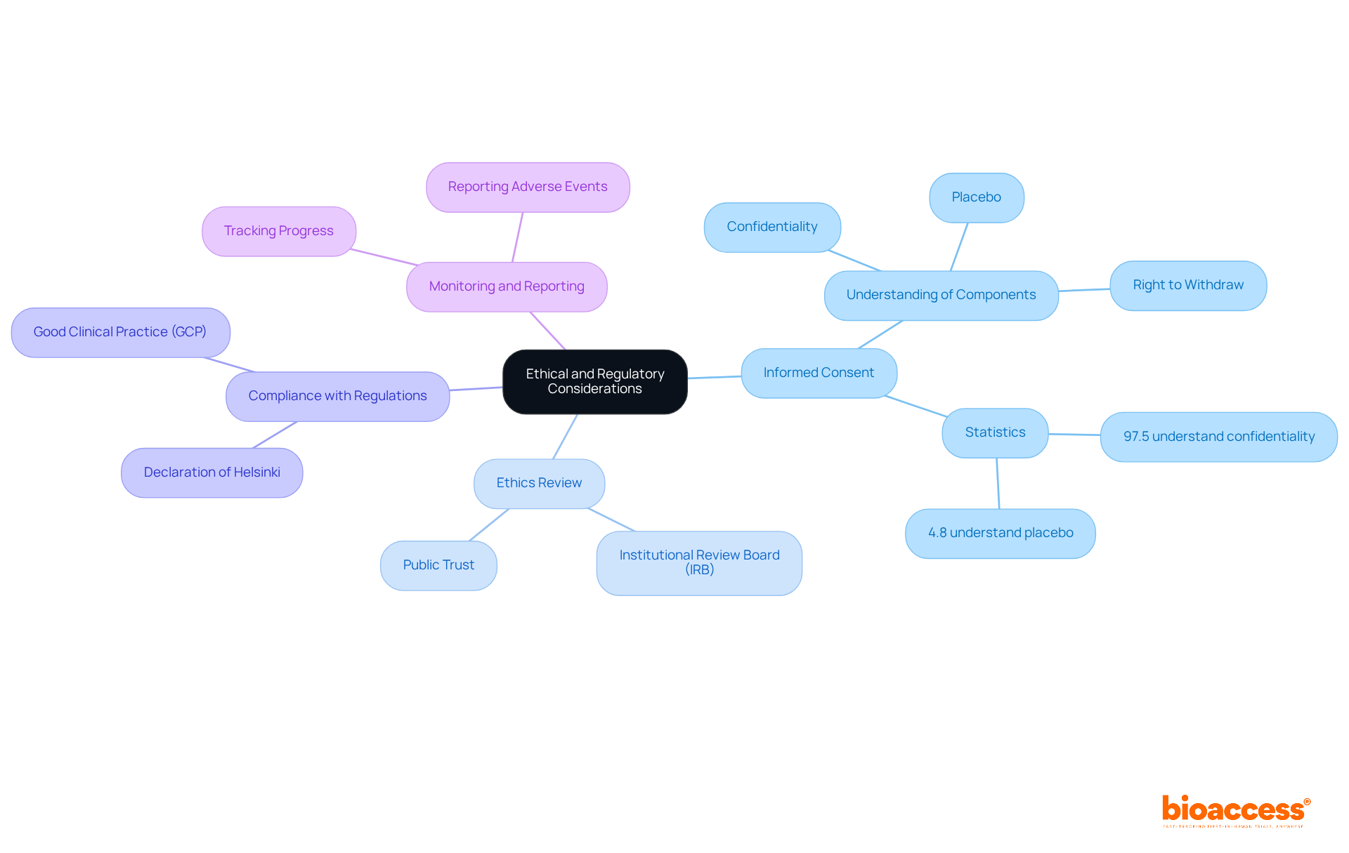 This mindmap shows the central theme of ethical considerations in research, with branches representing key areas to focus on. Each branch details specific points that need to be addressed, helping you visually understand the structure and relationships involved.