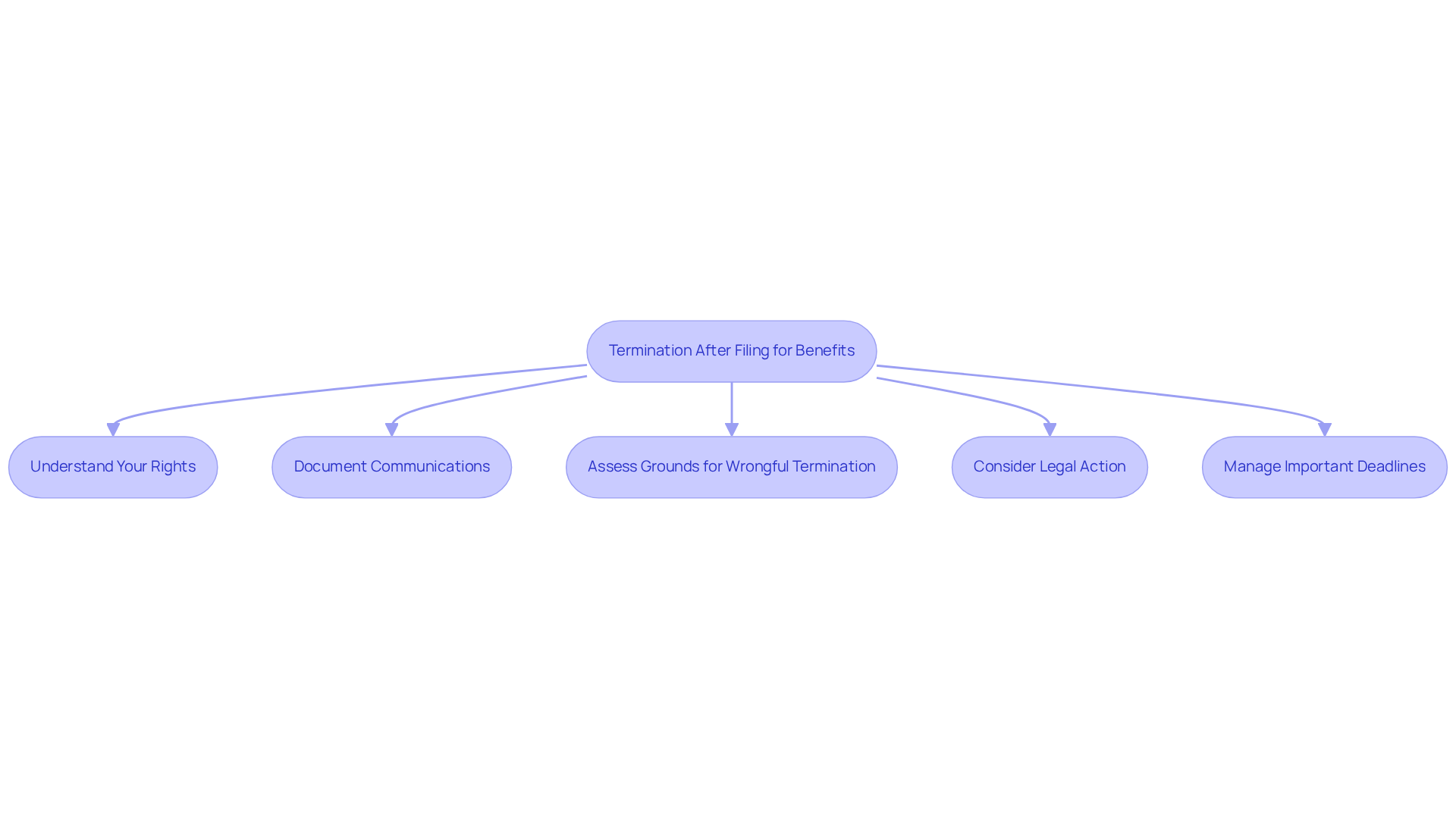 This flowchart guides you through what to do if you believe your job termination was unfair. Start at the top and follow the arrows to see each step you should take to protect your rights and seek compensation.