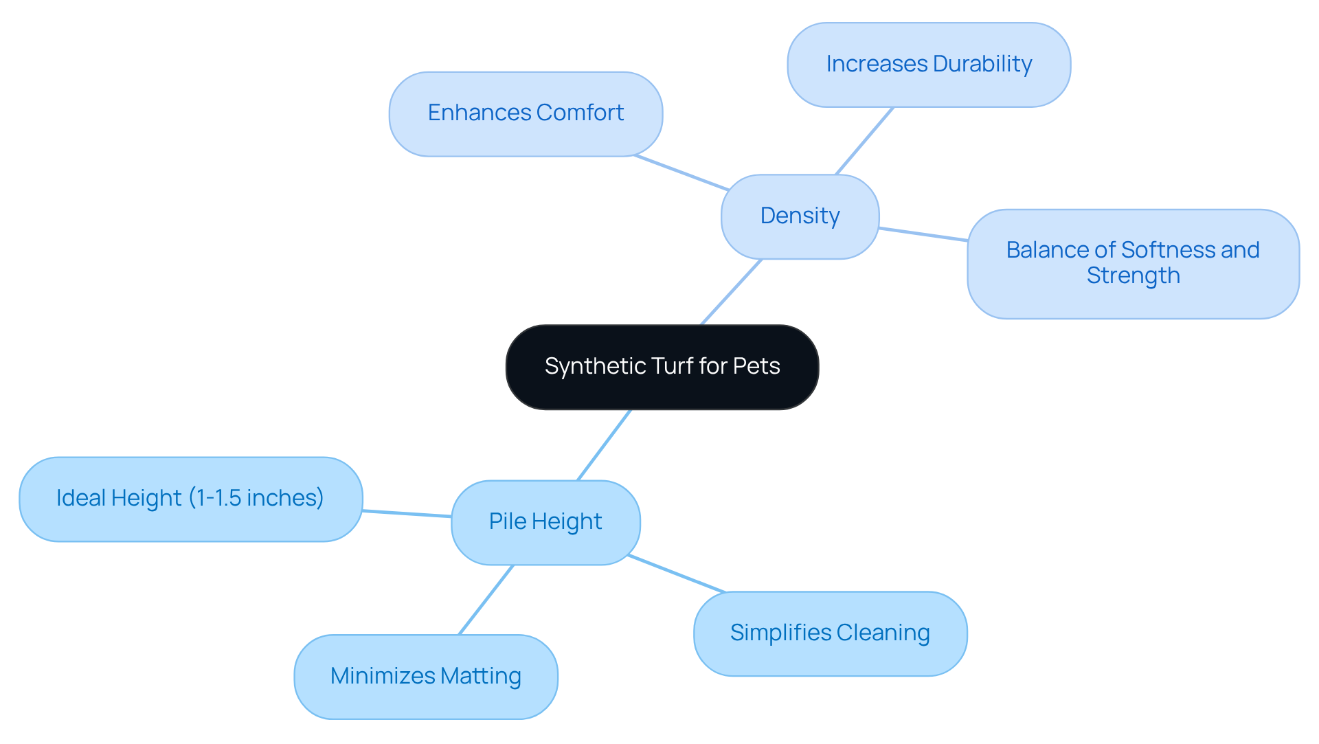 The central idea is synthetic turf for pets, with branches showing important factors like pile height and density. Each sub-branch provides specific details that help you understand why these factors matter for your furry friends.