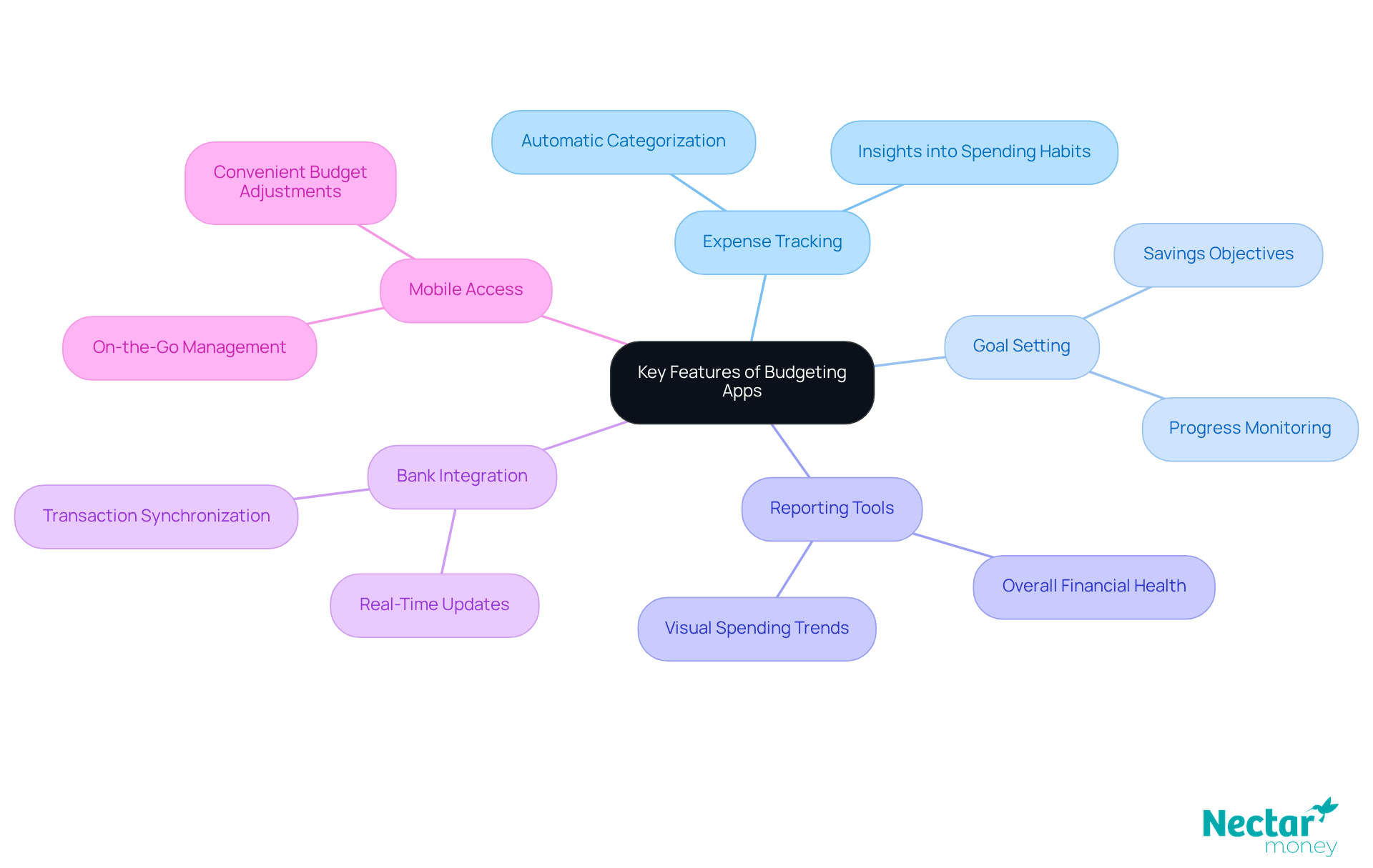 The central node represents the overall theme of budgeting apps. Each branch shows a key feature, and the sub-branches explain what makes that feature valuable for users.