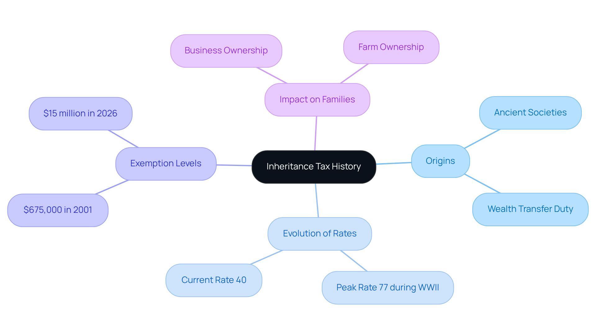 This mindmap starts with the central idea of inheritance tax history and branches out to show its origins, how rates have changed over time, the increase in exemption levels, and the impact on families. Each branch represents a different aspect of the topic, helping you see how they connect and influence one another. This mindmap starts with the central idea of inheritance tax history and branches out to show its origins, how rates have changed over time, the increase in exemption levels, and the impact on families. Each branch represents a different aspect of the topic, helping you see how they connect and influence one another.