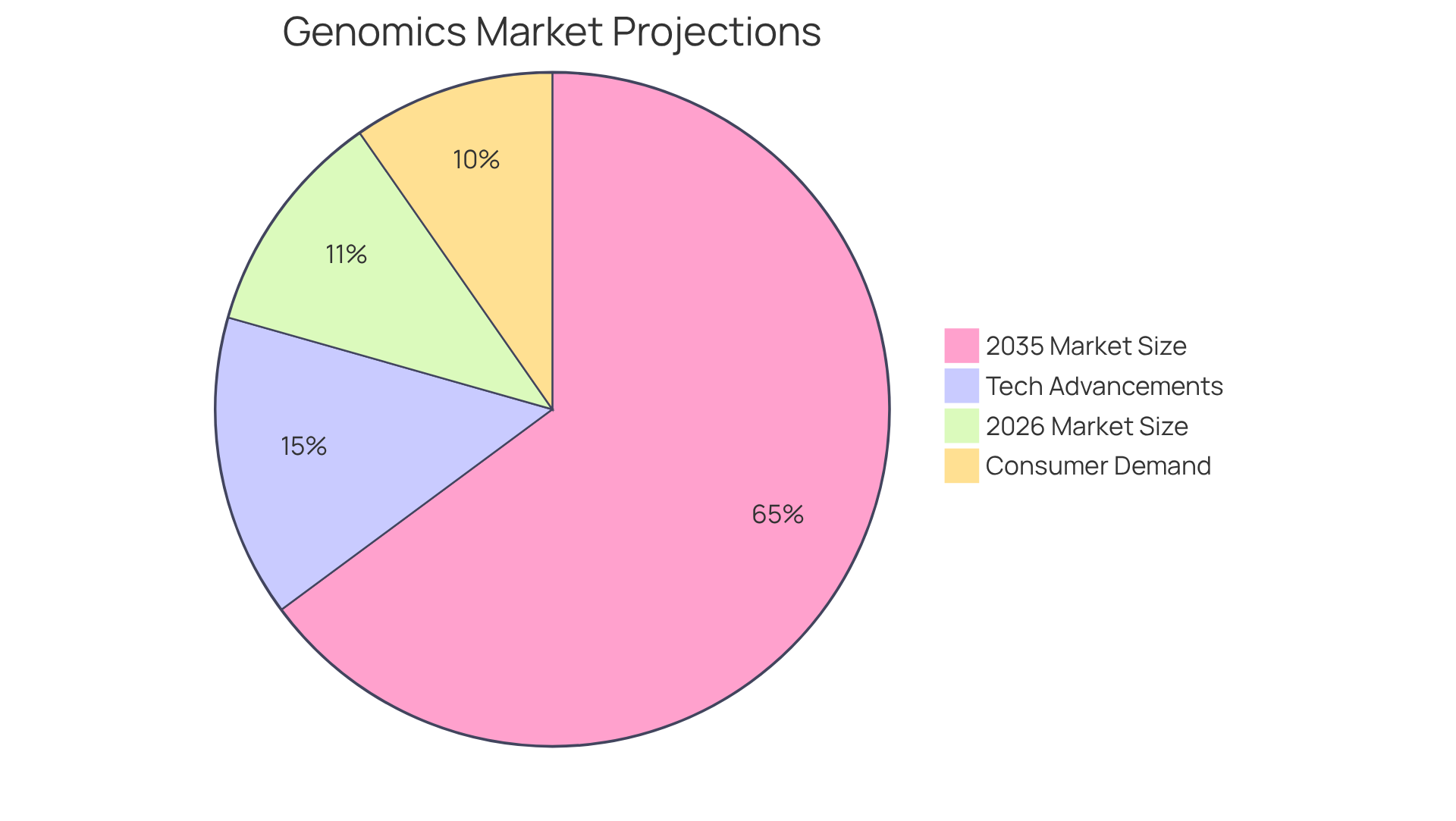This chart shows the projected market sizes for genomics in 2026 and 2035. The blue slice represents the market size in 2026, while the green slice shows the expected size in 2035. The growth is driven by factors like technological advancements and increasing consumer demand, which are crucial for understanding the future of genomics.