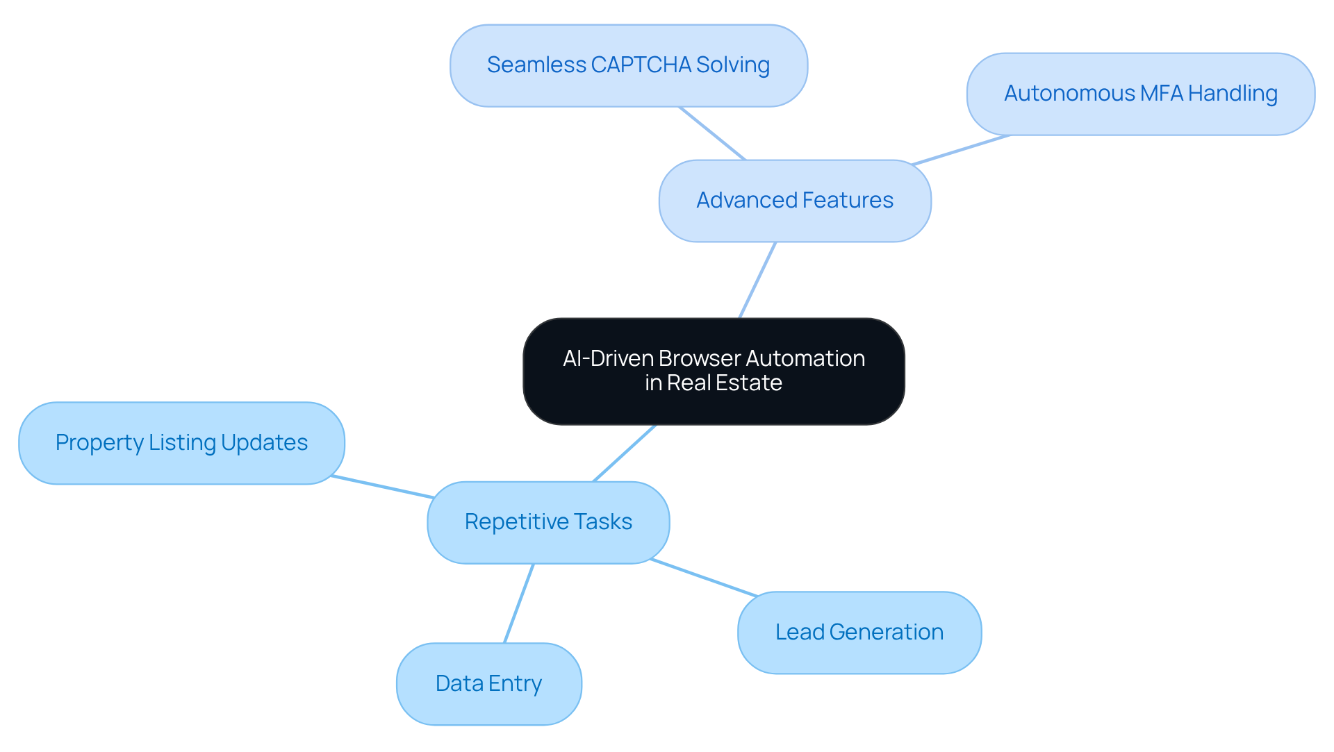 The central node represents the main topic, while the branches show the key tasks and features that enhance browser automation in real estate. Each color-coded branch helps you quickly identify different aspects of the automation process.