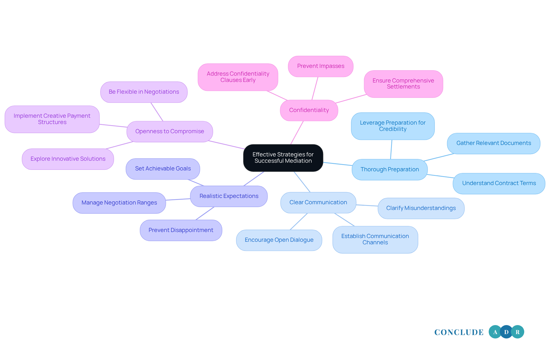 The central node represents the main theme of effective mediation strategies. Each branch shows a key strategy, and the sub-branches provide further insights or examples. This layout helps you see how each strategy contributes to successful negotiations.
