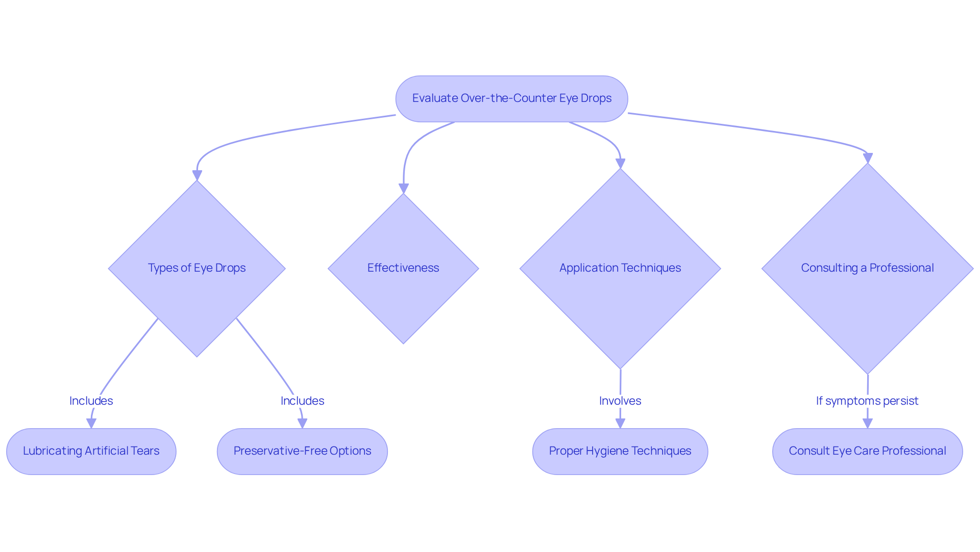 This flowchart helps you navigate the options for over-the-counter eye drops. Start at the top and follow the branches to learn about different types, their effectiveness, and important application tips. Each step guides you toward making informed choices for eye care. This flowchart helps you navigate the options for over-the-counter eye drops. Start at the top and follow the branches to learn about different types, their effectiveness, and important application tips. Each step guides you toward making informed choices for eye care.