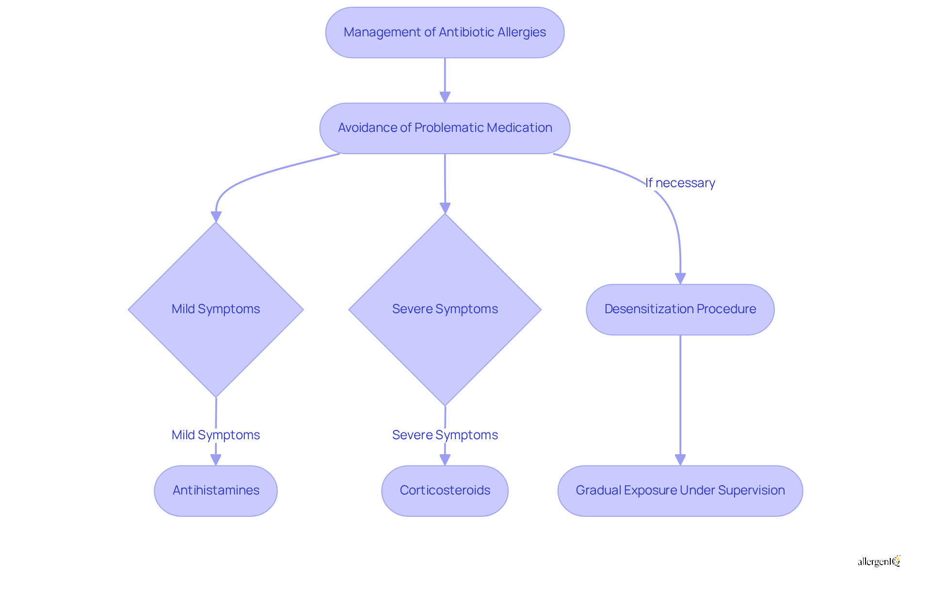 This flowchart shows the steps to manage antibiotic allergies. Start with avoiding the medication, then follow the paths for mild or severe symptoms, and see how desensitization can help those who need it despite their allergies.