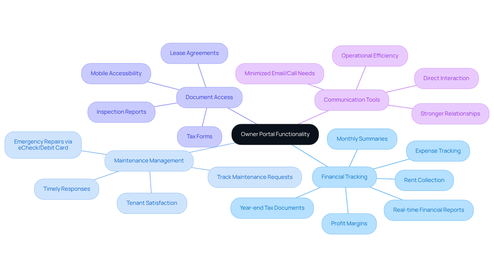 This mindmap starts with the Owner Portal at the center. Each branch represents a key functionality, and the sub-branches provide more details about what each feature offers. It's a great way to see how everything connects and understand the full capabilities of the portal.