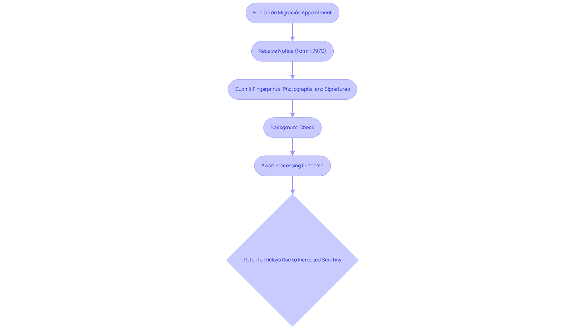 This flowchart guides you through the key steps of the huellas de migración process. Follow the arrows to see what you need to do at each stage, from receiving your appointment notice to submitting your information and waiting for the outcome.