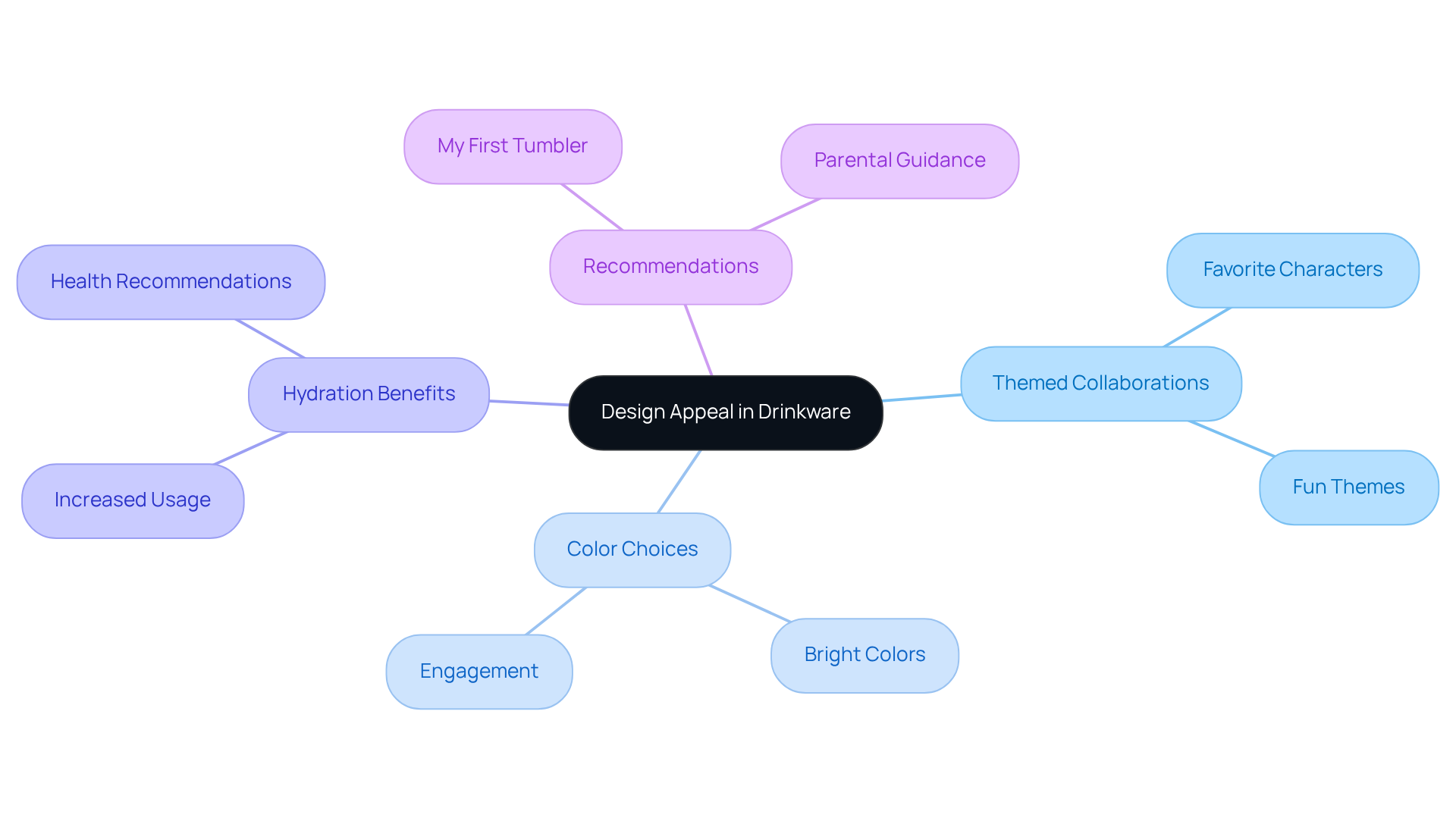 This mindmap shows how different aspects of drinkware design can encourage kids to drink more water. Each branch represents a key idea, and the colorful layout reflects the fun and engaging nature of the topic. This mindmap shows how different aspects of drinkware design can encourage kids to drink more water. Each branch represents a key idea, and the colorful layout reflects the fun and engaging nature of the topic.