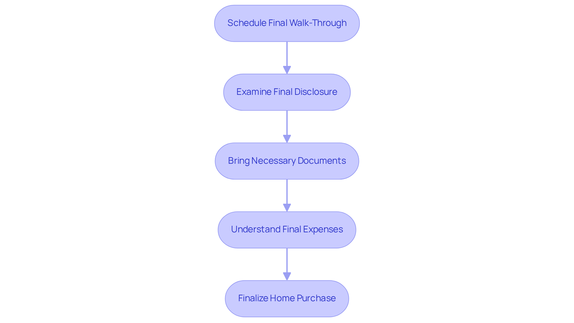 Each box represents a step in the preparation process. Follow the arrows to see the order in which buyers should complete these tasks to ensure a smooth transition into homeownership.