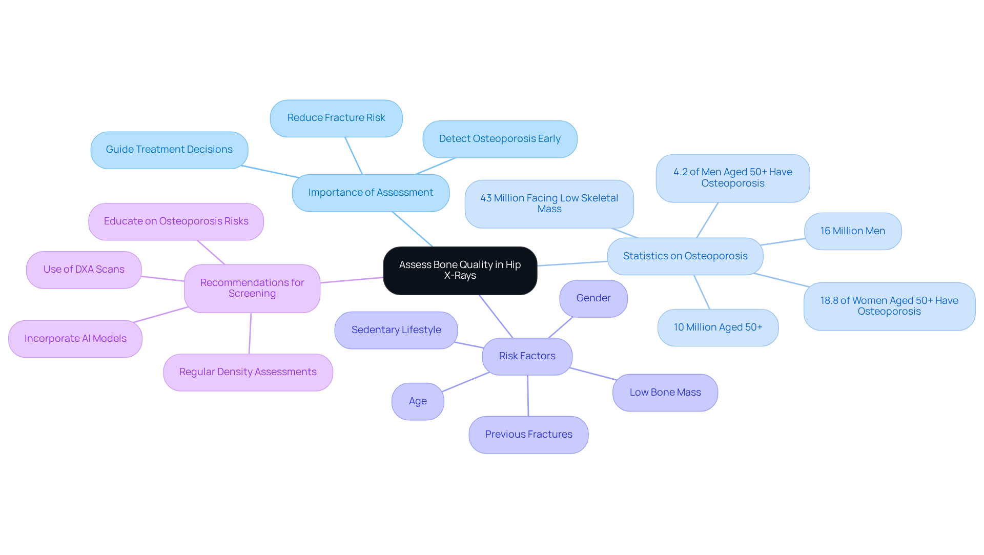 The central node represents the main topic, while branches show related areas like statistics and recommendations. Each color-coded branch helps you quickly identify different aspects of bone health and osteoporosis.
