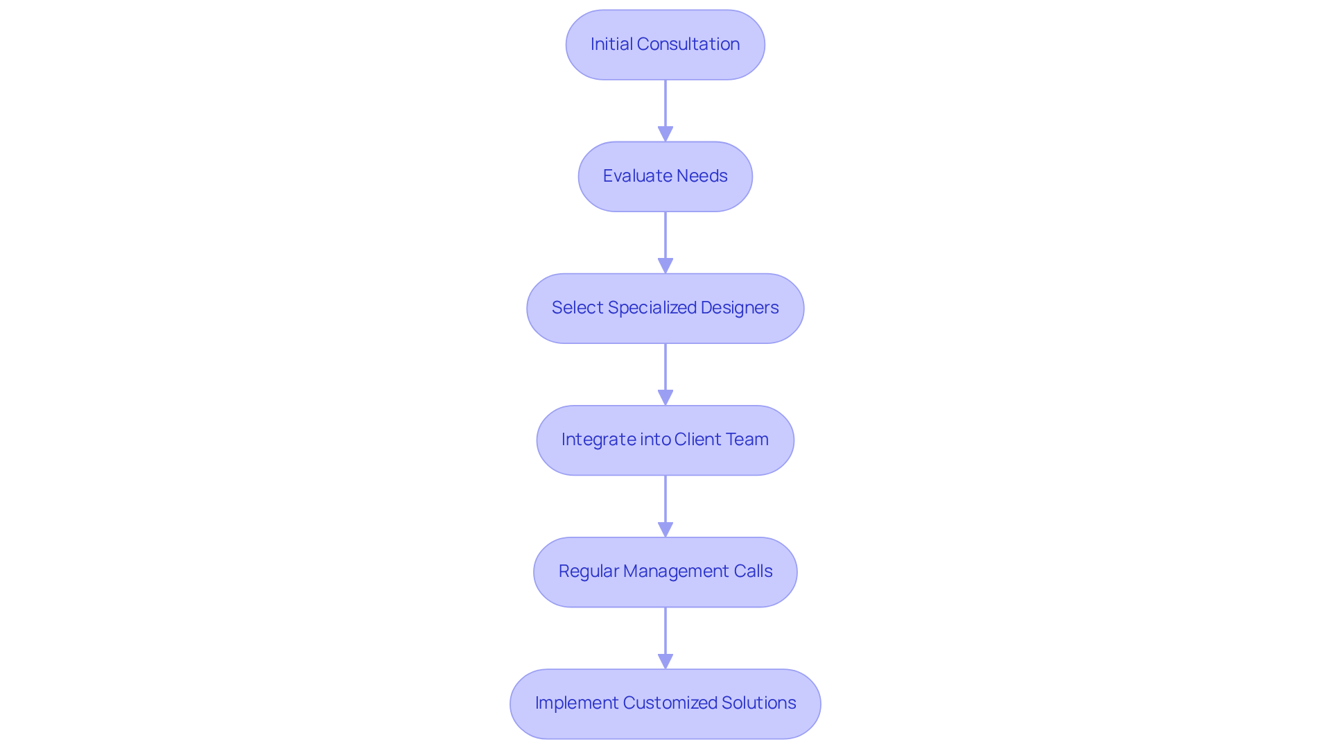 This flowchart outlines the steps Neutech takes to collaborate with investment firms. Start with the initial consultation and follow the arrows to see how the process unfolds, leading to tailored software solutions that enhance operational efficiency.