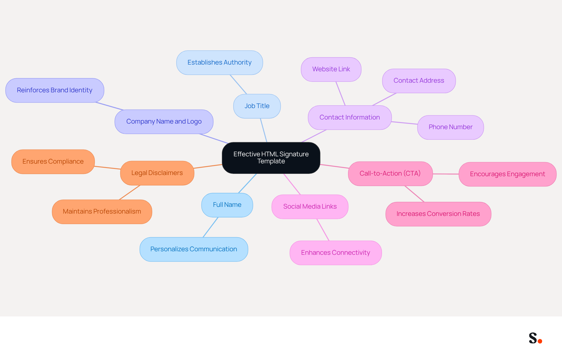 This mindmap illustrates the essential elements that make up a strong HTML signature. Start at the center with the main idea, then follow the branches to explore each component and its significance in creating a professional email signature. This mindmap illustrates the essential elements that make up a strong HTML signature. Start at the center with the main idea, then follow the branches to explore each component and its significance in creating a professional email signature.