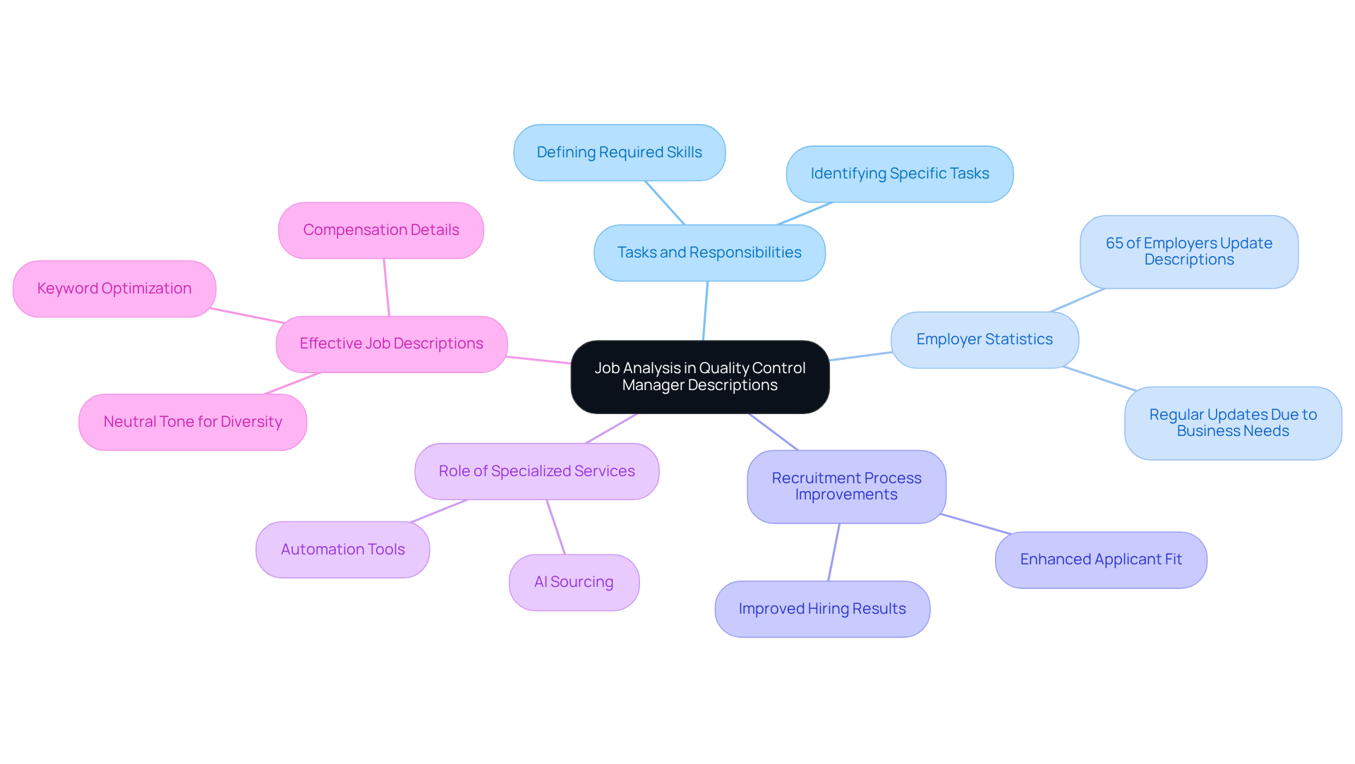 The center shows the main topic of job analysis, while branches lead to related areas that contribute to effective job descriptions and recruitment strategies. Each color-coded section helps you navigate the various aspects discussed.
