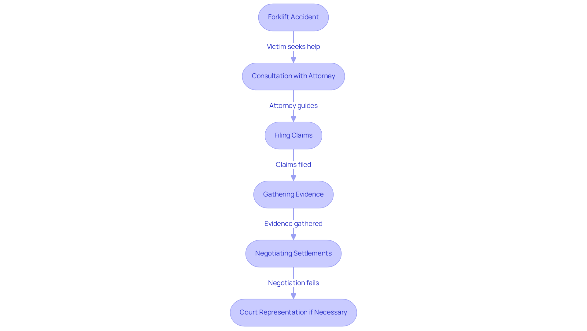 This flowchart shows the steps that forklift injury attorneys take to help victims after an accident. Start at the top with the accident, and follow the arrows down to see how the process unfolds, from the initial consultation to potential court representation. This flowchart shows the steps that forklift injury attorneys take to help victims after an accident. Start at the top with the accident, and follow the arrows down to see how the process unfolds, from the initial consultation to potential court representation.