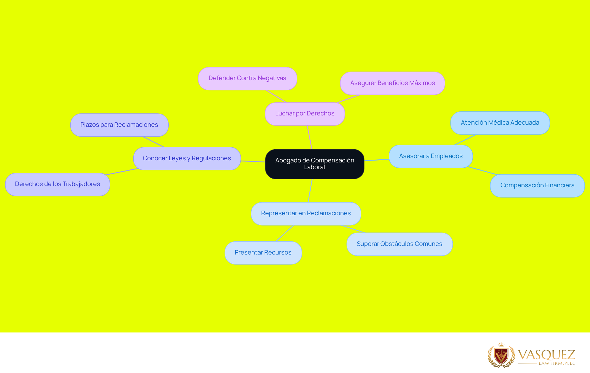 El nodo central representa al abogado, y las ramas muestran sus funciones clave. Cada sub-rama detalla acciones específicas que ayudan a los trabajadores a obtener la compensación que merecen.