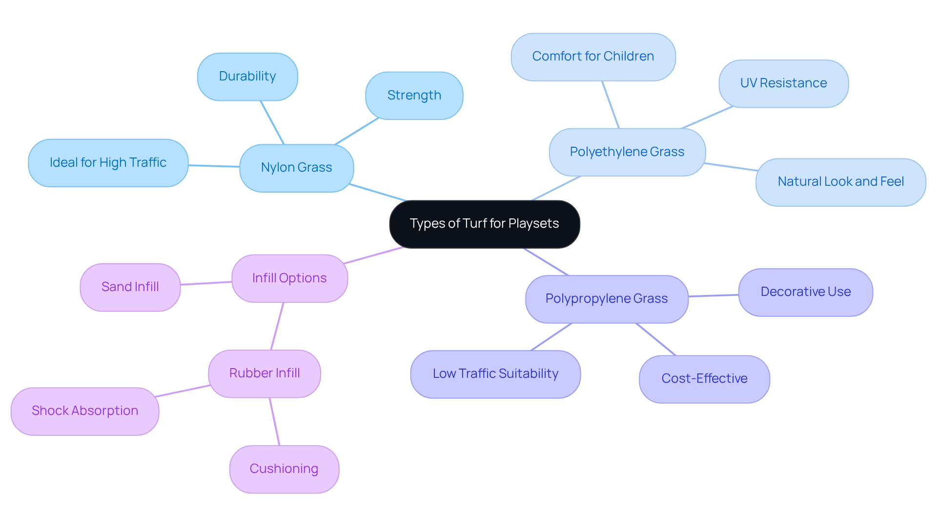 This mindmap starts with the main topic of turf types for playsets at the center. Each branch represents a different type of turf, and the sub-branches provide important details about each type. This way, you can easily see the strengths and weaknesses of each option and how they relate to safety and playability. This mindmap starts with the main topic of turf types for playsets at the center. Each branch represents a different type of turf, and the sub-branches provide important details about each type. This way, you can easily see the strengths and weaknesses of each option and how they relate to safety and playability.