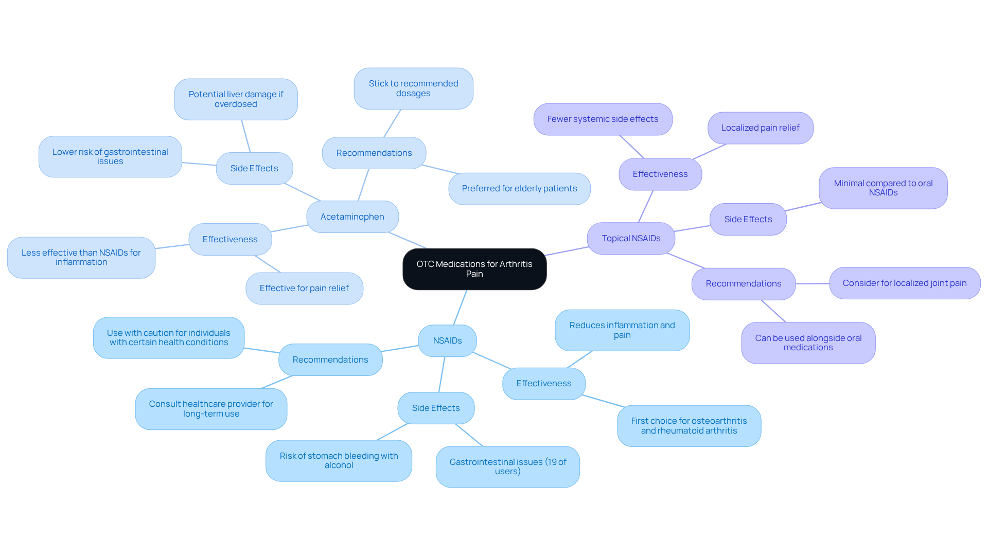 The central node represents the overall topic, while the branches show different medication types. Each sub-branch provides specific details about effectiveness, side effects, and recommendations, helping you understand the best options for managing arthritis pain.