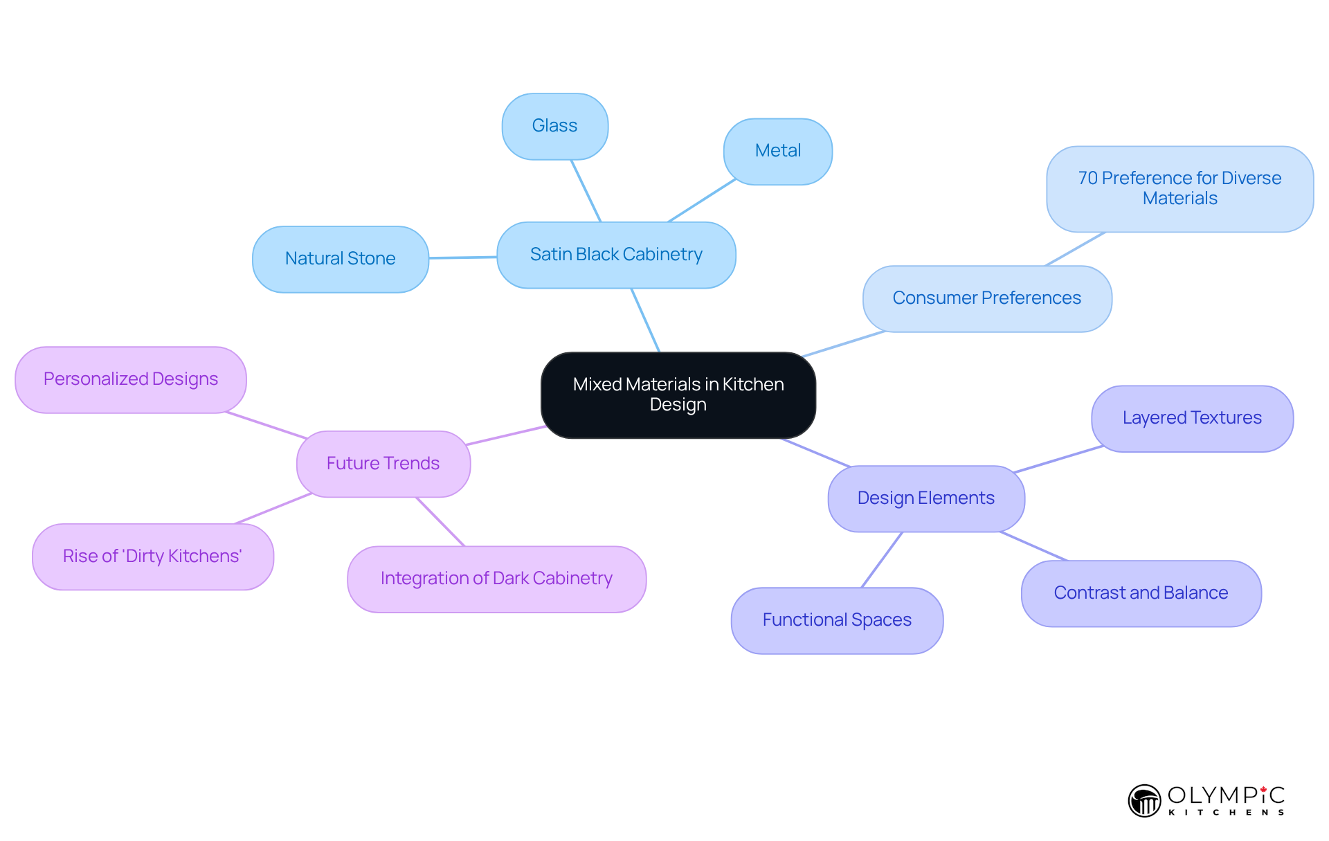 The central node represents the main theme of mixed materials in kitchen design. Each branch explores different aspects, such as materials used, consumer preferences, and future design trends. Follow the branches to understand how these elements connect and contribute to the overall aesthetic.