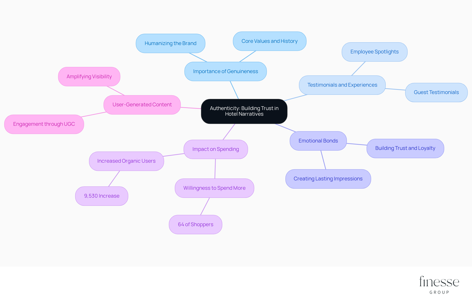 At the center is the main idea of authenticity. Each branch represents an important aspect that contributes to building trust with guests. Sub-branches provide specific examples or statistics, helping you see how all these elements connect to create a genuine hotel experience.