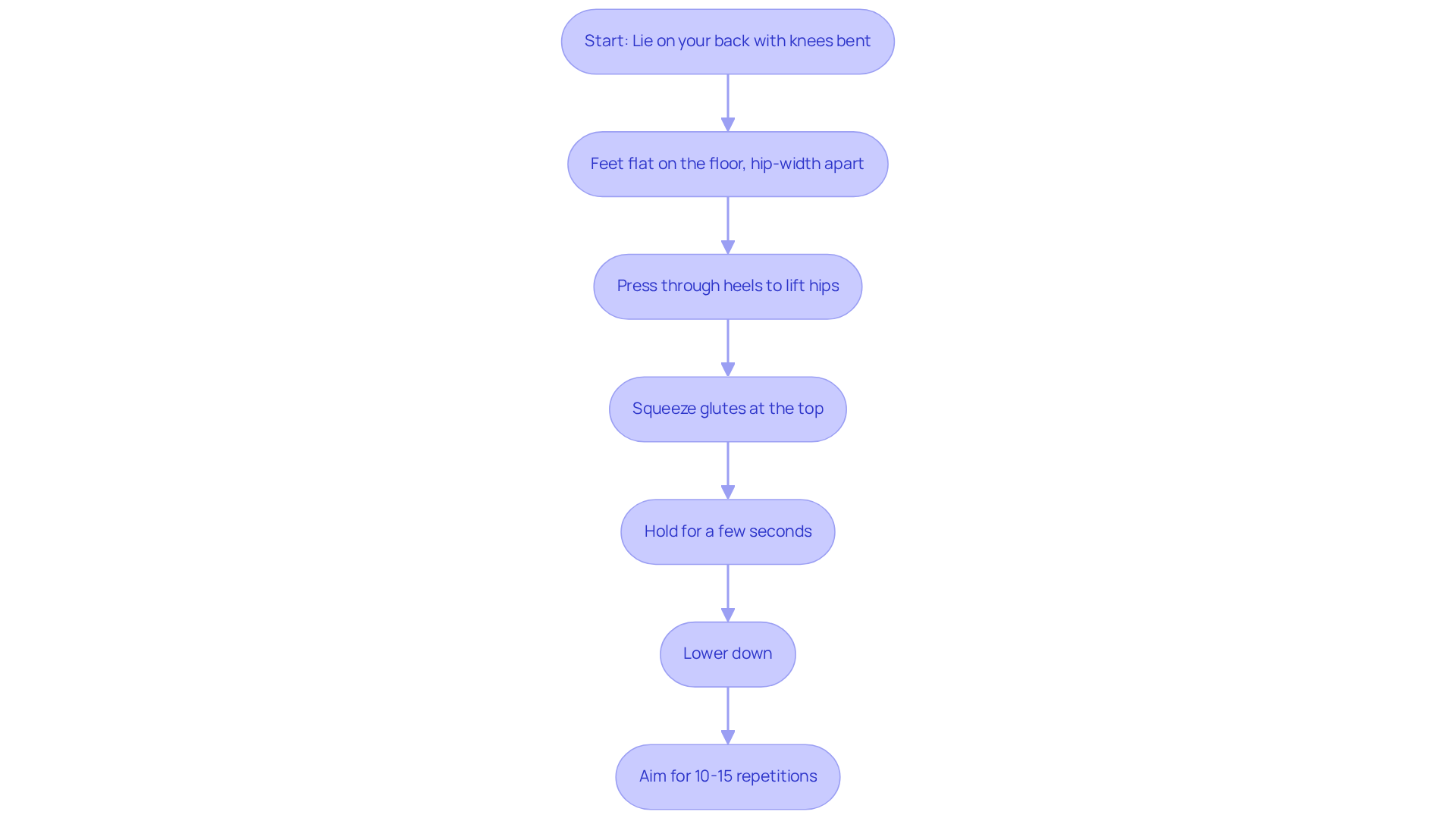 This flowchart guides you through the glute bridge exercise step-by-step. Follow the arrows to see what to do at each stage, from lying down to lifting your hips and squeezing your glutes. Each box represents an action you need to take to perform the exercise correctly. This flowchart guides you through the glute bridge exercise step-by-step. Follow the arrows to see what to do at each stage, from lying down to lifting your hips and squeezing your glutes. Each box represents an action you need to take to perform the exercise correctly.