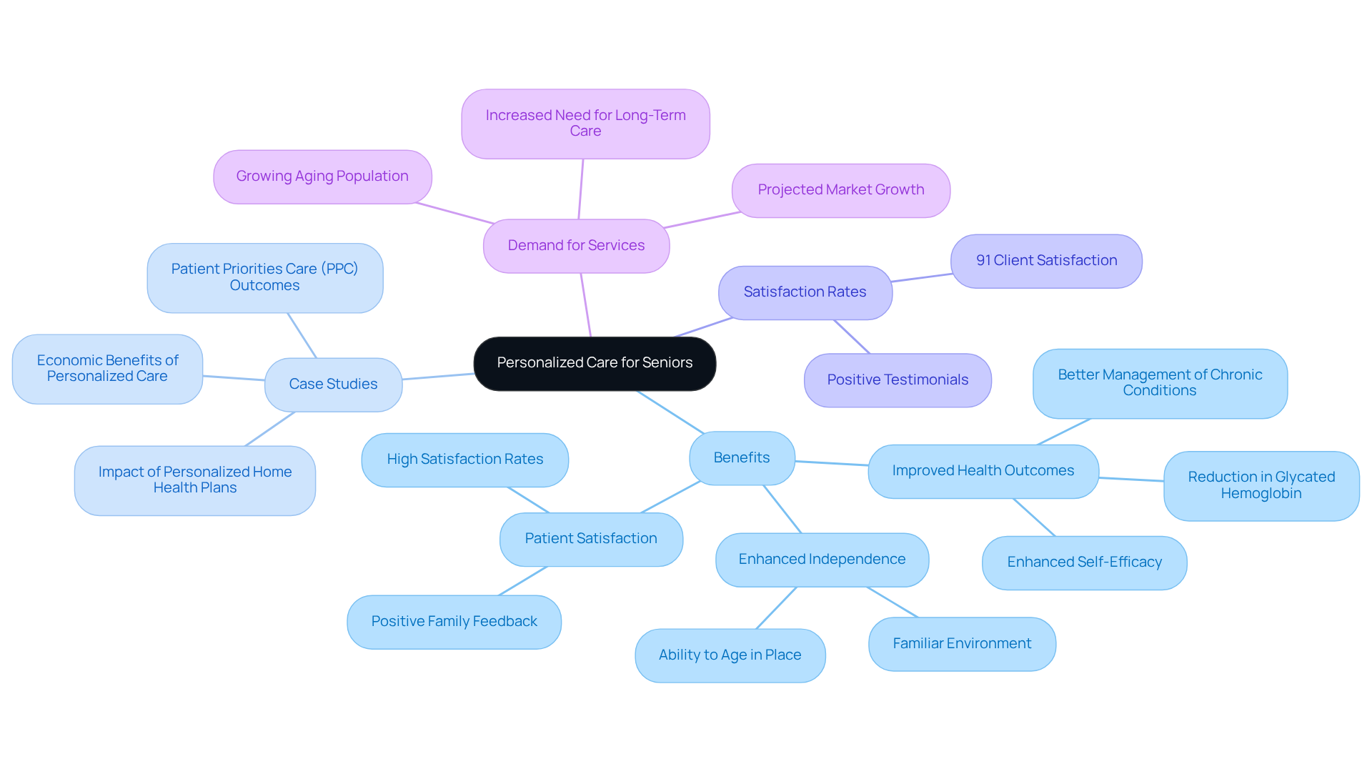 The center represents the core idea of personalized care, with branches showing the various benefits and insights that highlight its importance for seniors and their families. Each color-coded section helps you quickly identify key themes. The center represents the core idea of personalized care, with branches showing the various benefits and insights that highlight its importance for seniors and their families. Each color-coded section helps you quickly identify key themes.