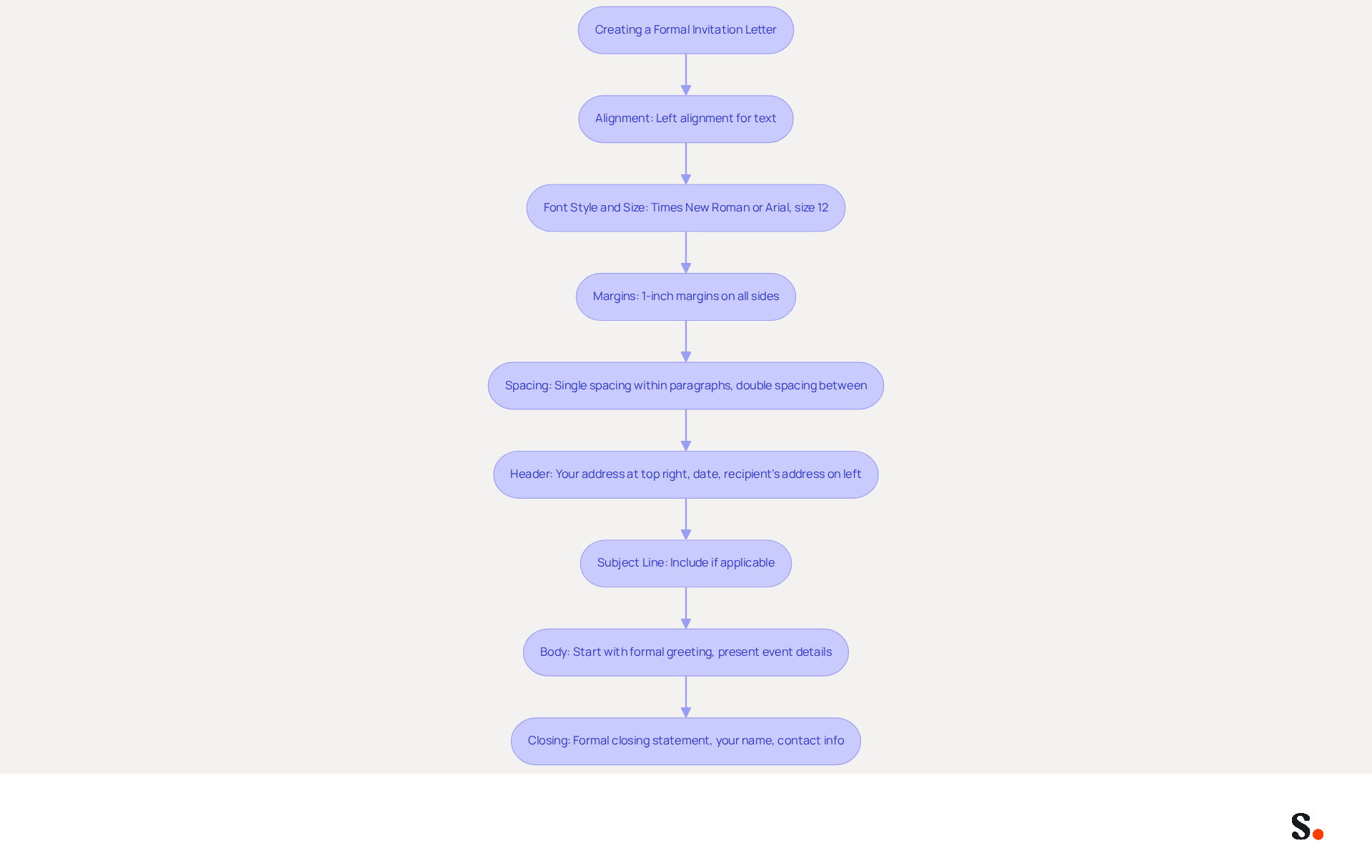 Each box represents a step in the process of writing a formal invitation letter. Follow the arrows to see the order in which you should apply these formatting guidelines for the best results.