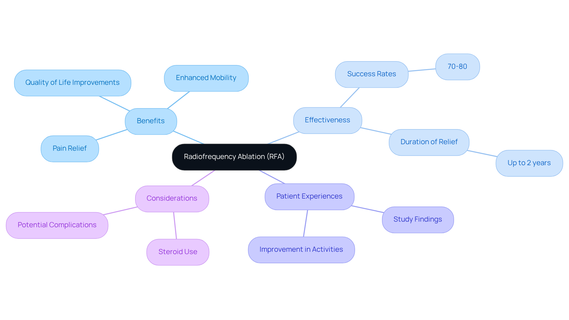This mindmap illustrates the key aspects of Radiofrequency Ablation. Start at the center with RFA, then explore the branches to see its benefits, effectiveness, and how patients have experienced improvements in their lives. Each branch represents a different area of focus, helping you understand how RFA can change lives. This mindmap illustrates the key aspects of Radiofrequency Ablation. Start at the center with RFA, then explore the branches to see its benefits, effectiveness, and how patients have experienced improvements in their lives. Each branch represents a different area of focus, helping you understand how RFA can change lives.