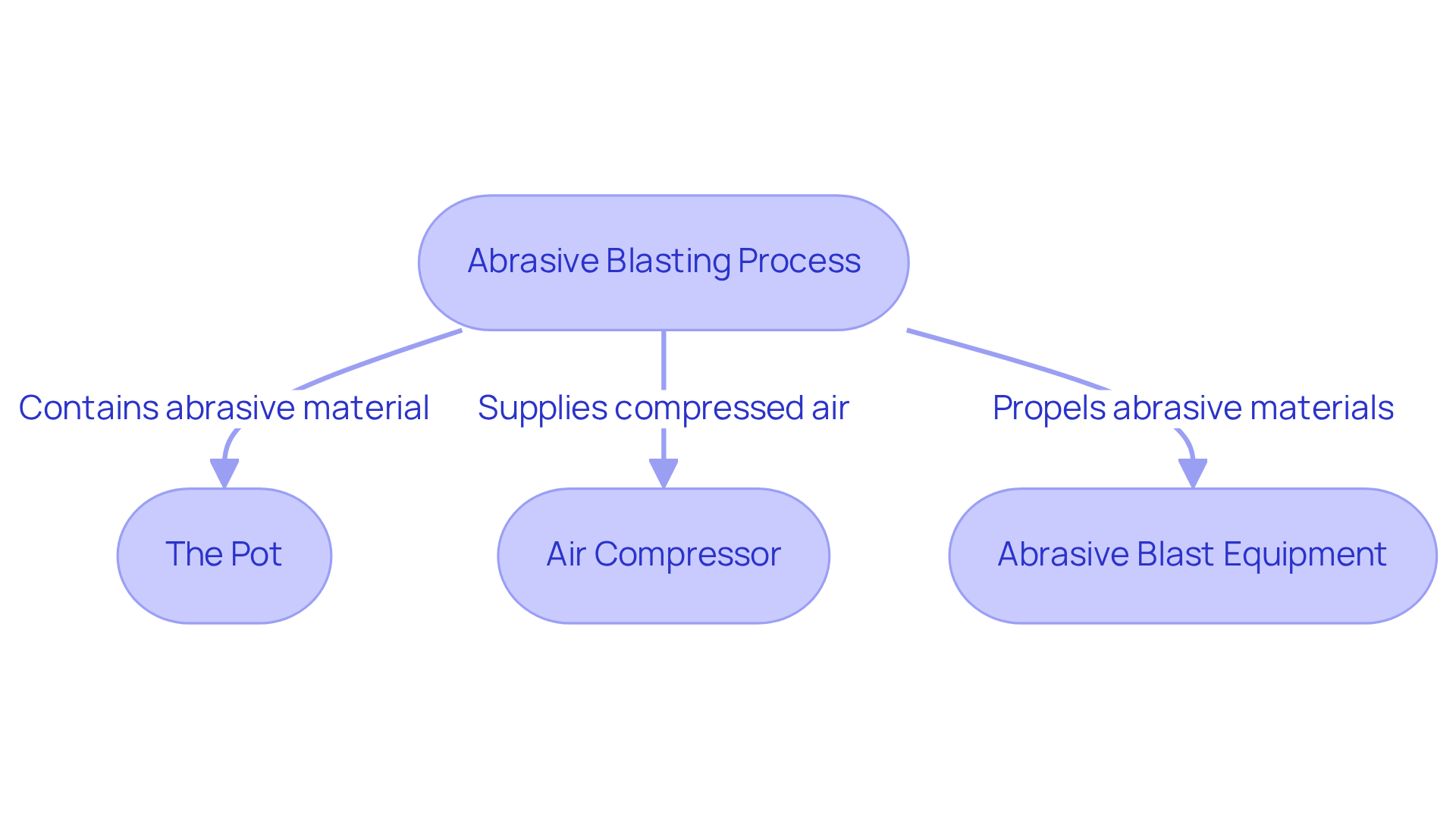 This flowchart shows how abrasive blasting works. Start with the main process at the top, then follow the arrows to see the key components involved and their roles in cleaning surfaces.