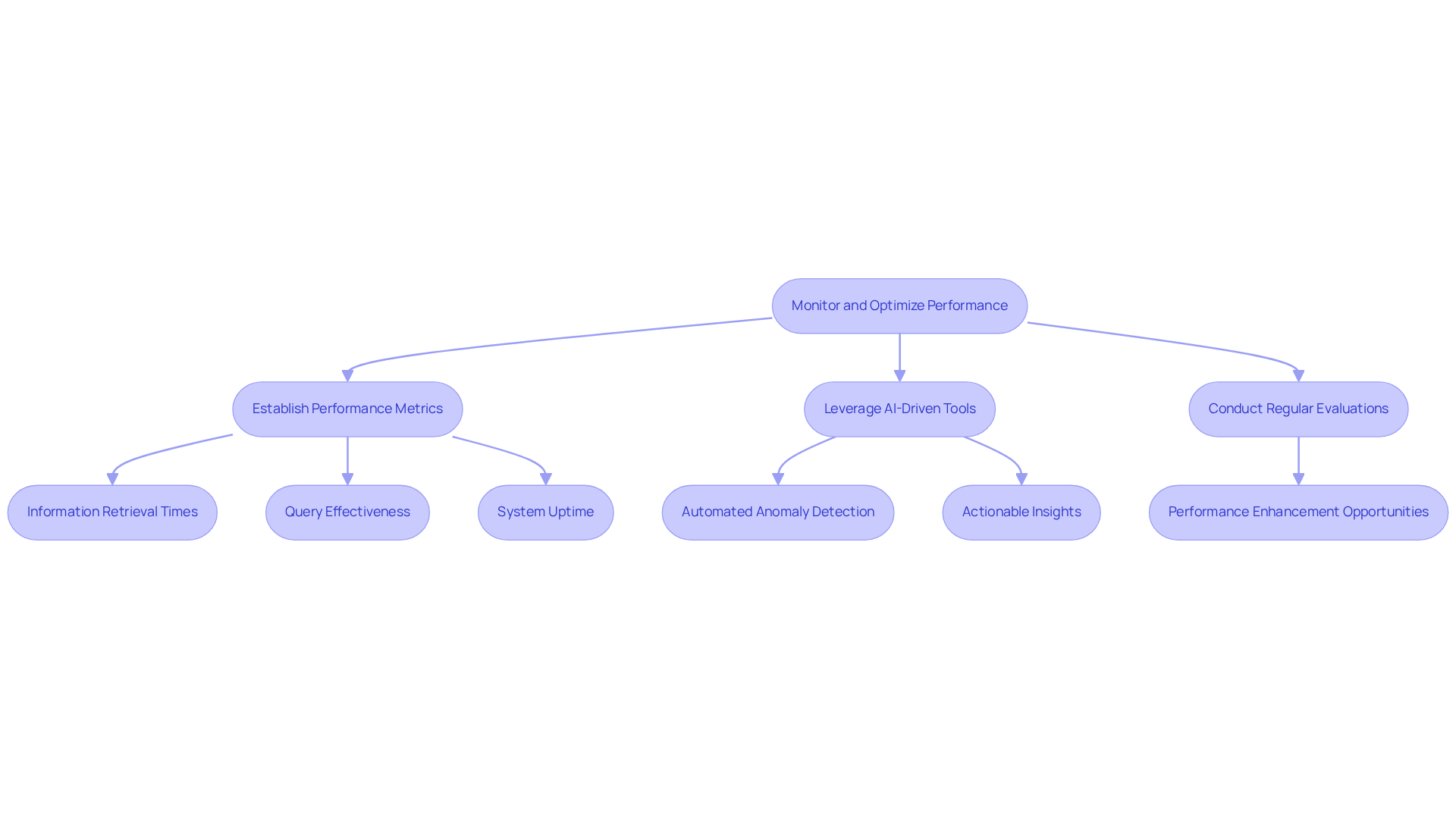 This flowchart outlines the steps organizations should follow to ensure their AI systems are performing optimally. Each box represents a key action, and the arrows show how these actions connect in the overall process.