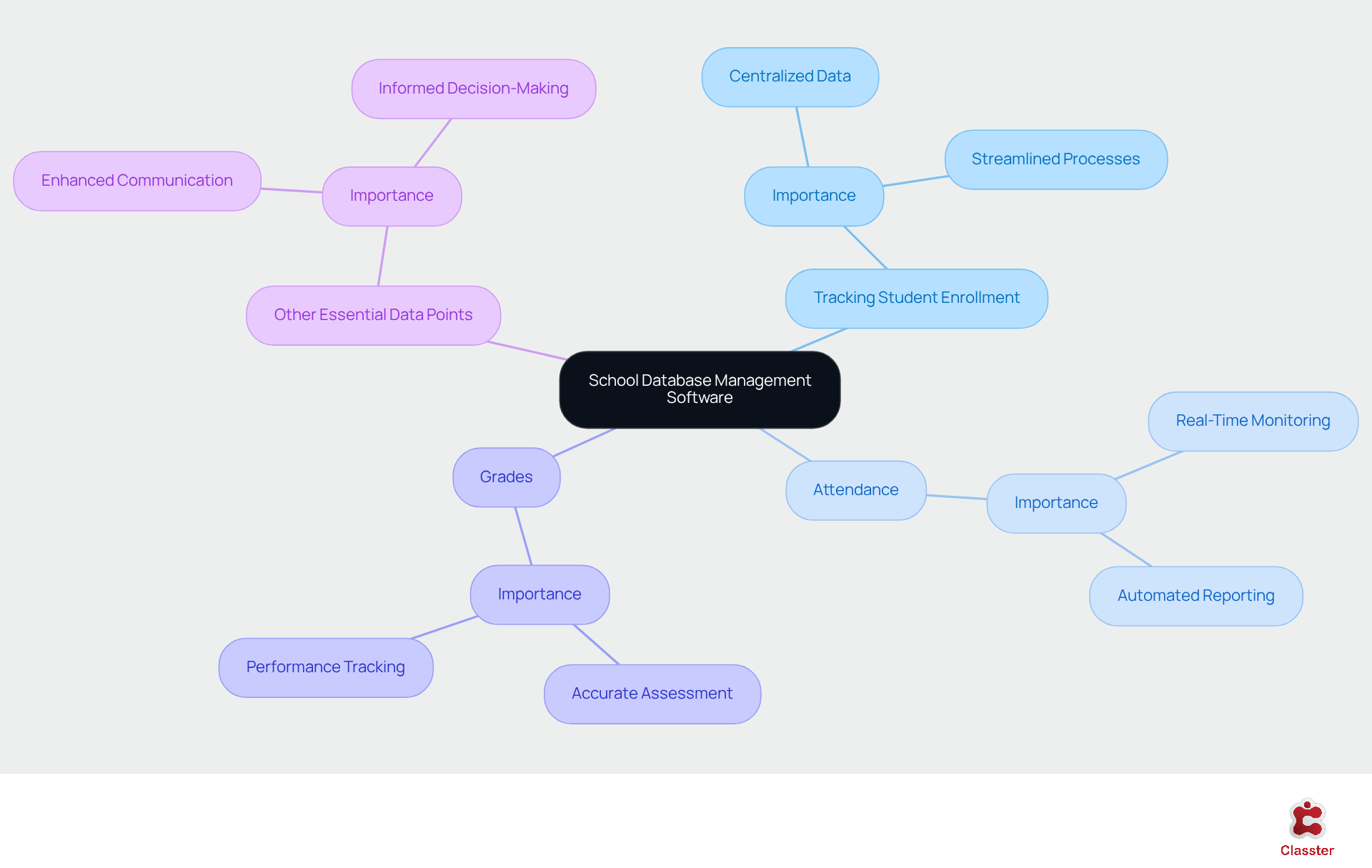 The central node represents the software itself, while the branches show its main functions and their significance. Each color-coded branch helps you see how different aspects contribute to the overall effectiveness of the software in educational settings. The central node represents the software itself, while the branches show its main functions and their significance. Each color-coded branch helps you see how different aspects contribute to the overall effectiveness of the software in educational settings.