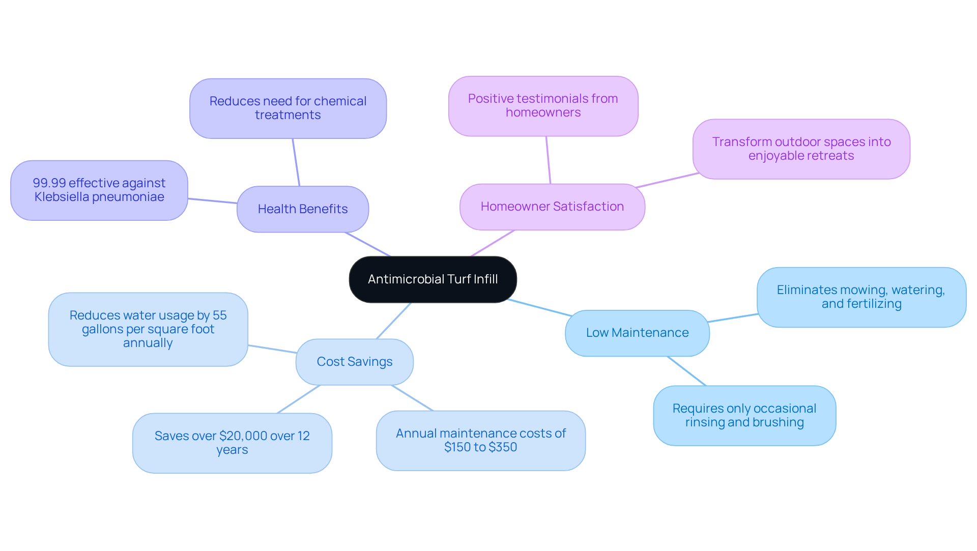 The central node represents the main product, and each branch shows a different benefit. Follow the branches to explore how antimicrobial turf infill can simplify lawn care and improve your outdoor experience.