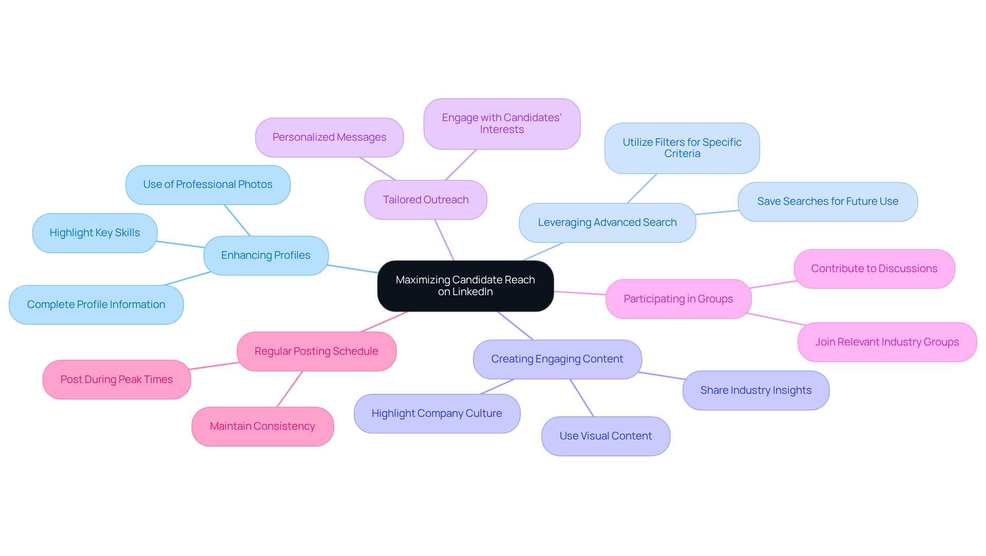 Start at the center with the main goal of maximizing candidate reach, then explore each branch to see specific strategies and tactics that can help achieve this goal.