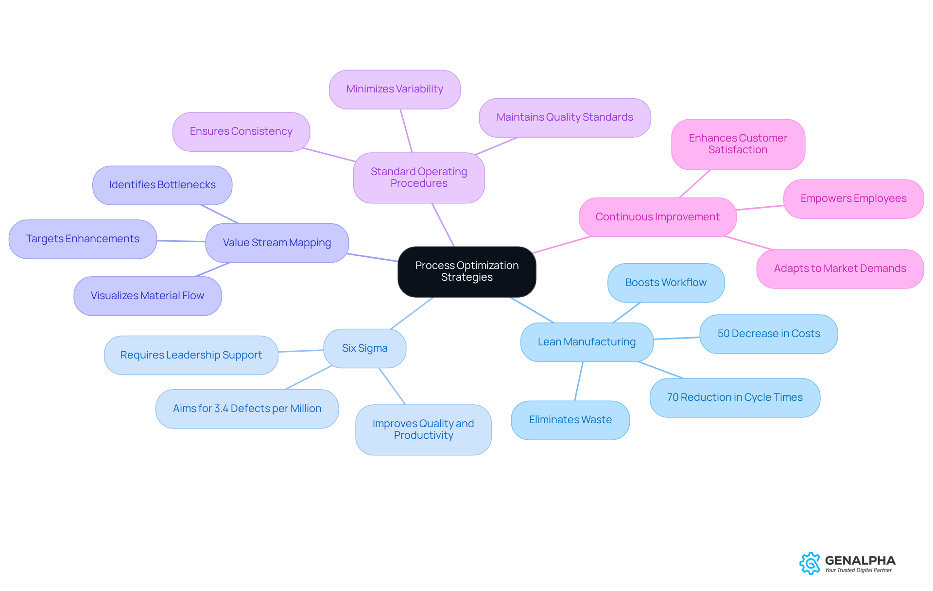 This mindmap starts with the main idea of optimizing processes at the center. Each branch represents a different strategy, and the sub-branches highlight important details about each one. Follow the branches to understand how these strategies can work together to improve efficiency.