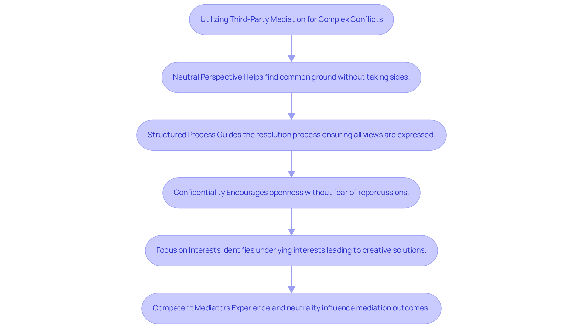 This flowchart illustrates the key benefits of using third-party mediation in conflicts. Each box represents a specific advantage, and the arrows show how these benefits connect to create a successful mediation process. Follow the flow to see how mediation can transform conflicts into constructive conversations. This flowchart illustrates the key benefits of using third-party mediation in conflicts. Each box represents a specific advantage, and the arrows show how these benefits connect to create a successful mediation process. Follow the flow to see how mediation can transform conflicts into constructive conversations.