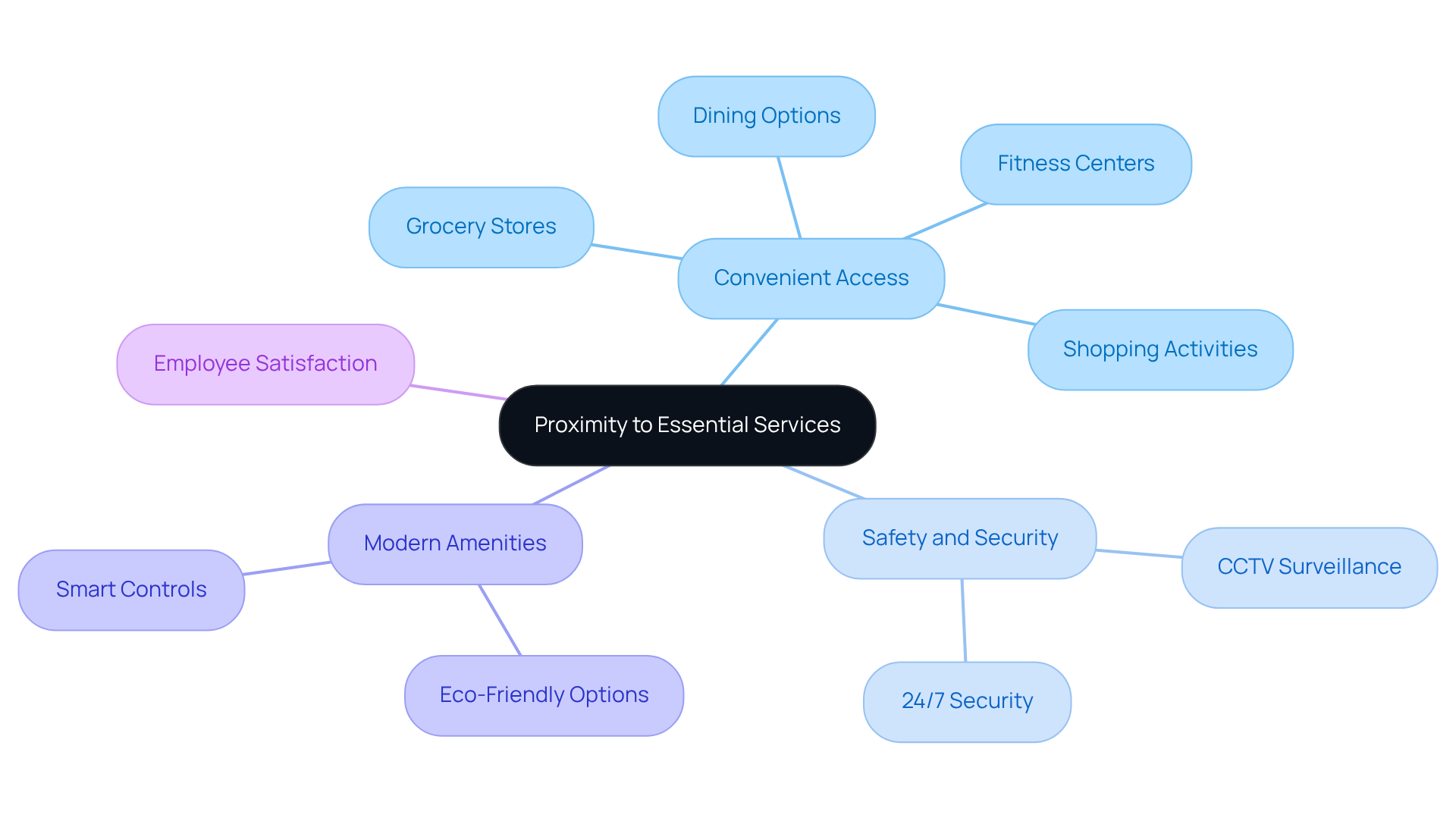The central node represents the main theme, while the branches show key features that contribute to work-life balance. Each sub-branch provides specific examples or aspects related to the main feature.